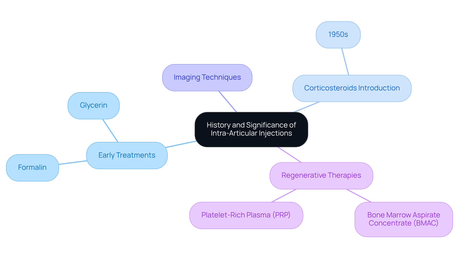 This mindmap illustrates the journey of intra-articular injections from their early days to modern advancements. Each branch represents a significant milestone or treatment type, showing how they contribute to the overall understanding and significance of these therapies in managing joint pain.