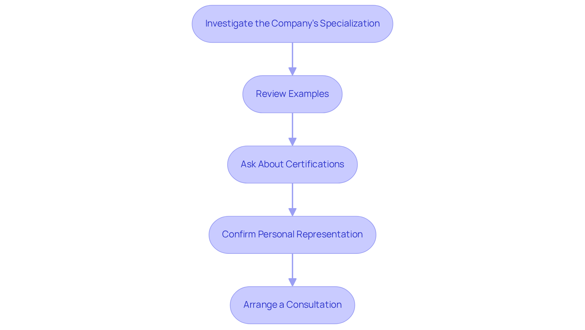 Each box represents a step you should take when looking for an aviation law firm. Follow the arrows to see the order of steps, starting from investigating the firm's specialization to arranging a consultation. Each box represents a step you should take when looking for an aviation law firm. Follow the arrows to see the order of steps, starting from investigating the firm's specialization to arranging a consultation.