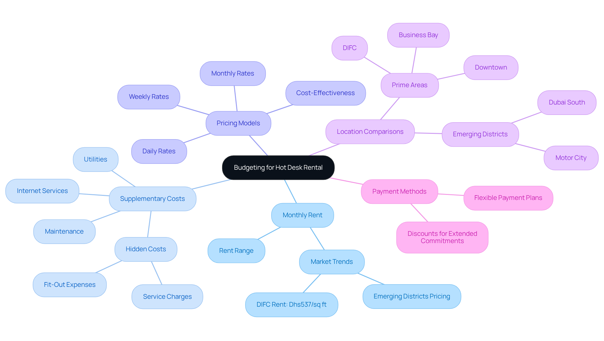 Start at the center with the main topic of budgeting for hot desk rental, then explore each branch to understand different aspects like costs, pricing models, and location comparisons.