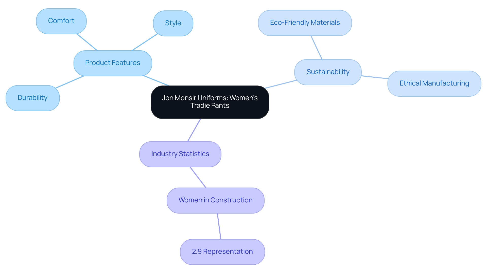 The central node represents the main product, while the branches show key features, sustainability efforts, and important statistics about women in trades. Each color-coded branch helps you quickly identify different aspects of the product and its context. The central node represents the main product, while the branches show key features, sustainability efforts, and important statistics about women in trades. Each color-coded branch helps you quickly identify different aspects of the product and its context.