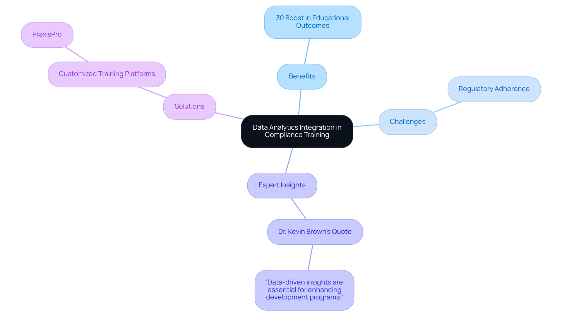 Start at the center with the main idea, then follow the branches to explore benefits, challenges, expert opinions, and solutions related to integrating data analytics into compliance training.