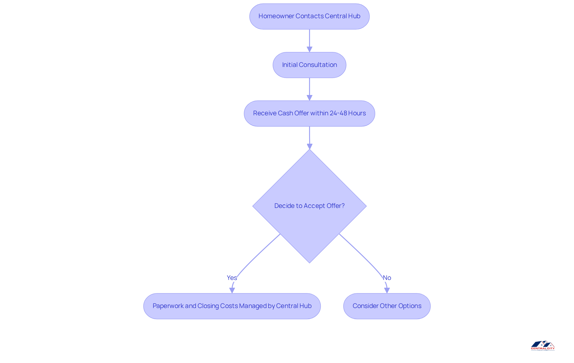 This flowchart shows the steps homeowners take when selling their house to Central Hub. Each box represents a stage in the process, and the arrows indicate the flow of decisions. If you accept the cash offer, Central Hub handles the rest!