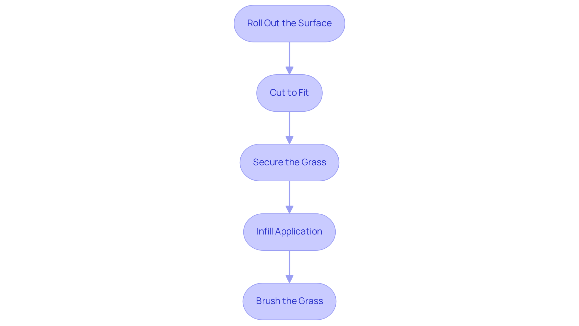 Each box represents a step in the process of laying down artificial turf. Follow the arrows to see how to move from one step to the next for a successful installation. Each box represents a step in the process of laying down artificial turf. Follow the arrows to see how to move from one step to the next for a successful installation.