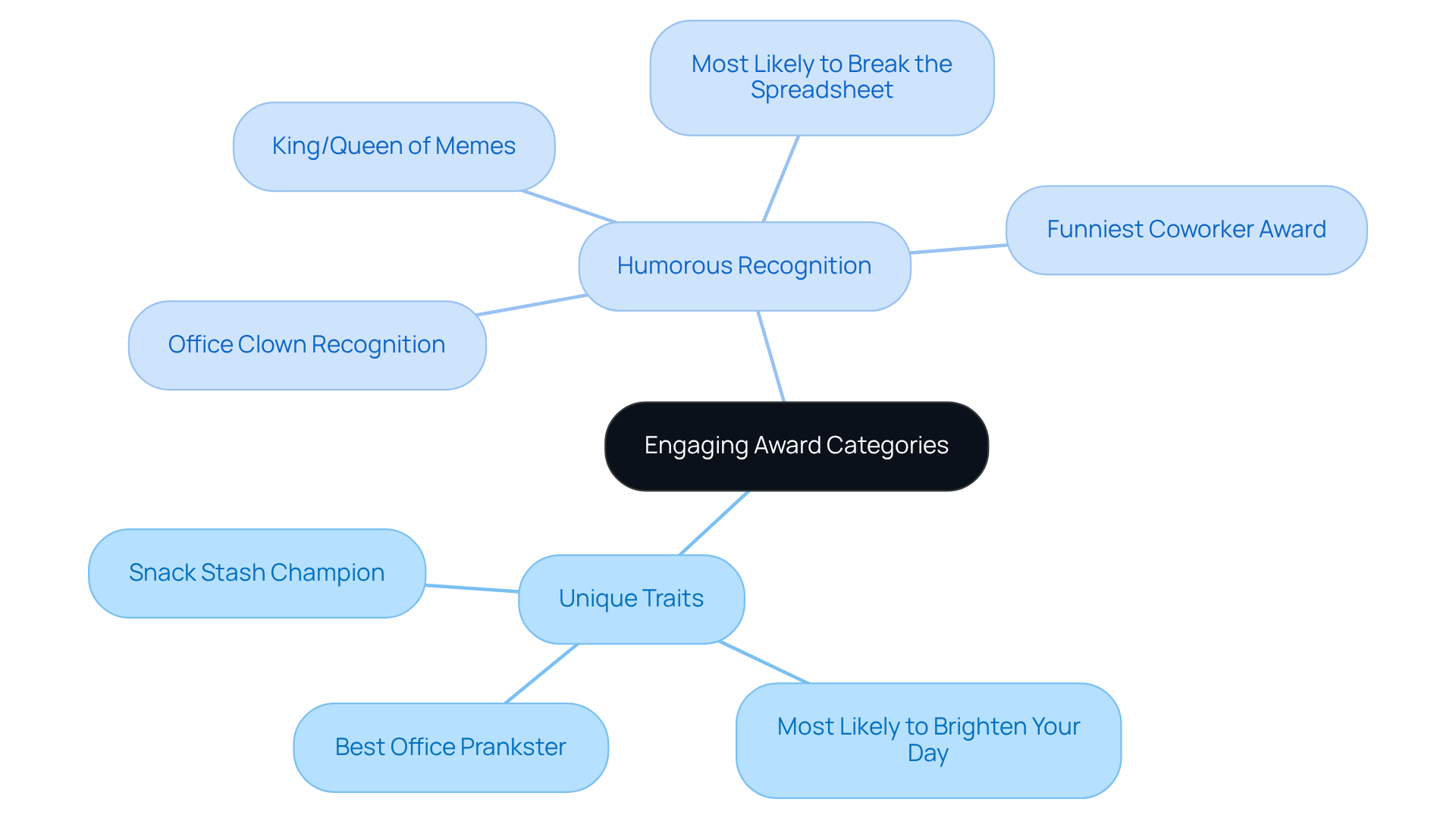 This mindmap shows different award categories you can choose for your team. Each branch represents a unique or humorous category that celebrates individual contributions and team culture. Follow the branches to see how each category connects to the overall theme of recognition.