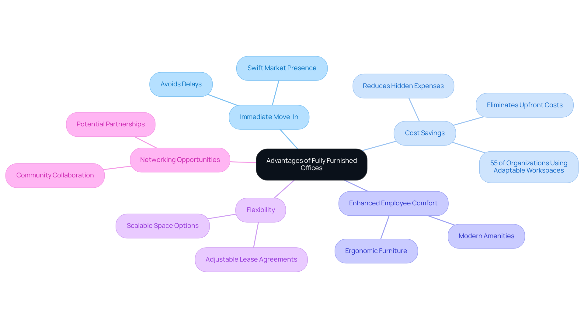 The center shows the main topic, and each branch represents a specific advantage. Follow the branches to see detailed points that explain why these offices are beneficial for businesses. The center shows the main topic, and each branch represents a specific advantage. Follow the branches to see detailed points that explain why these offices are beneficial for businesses.