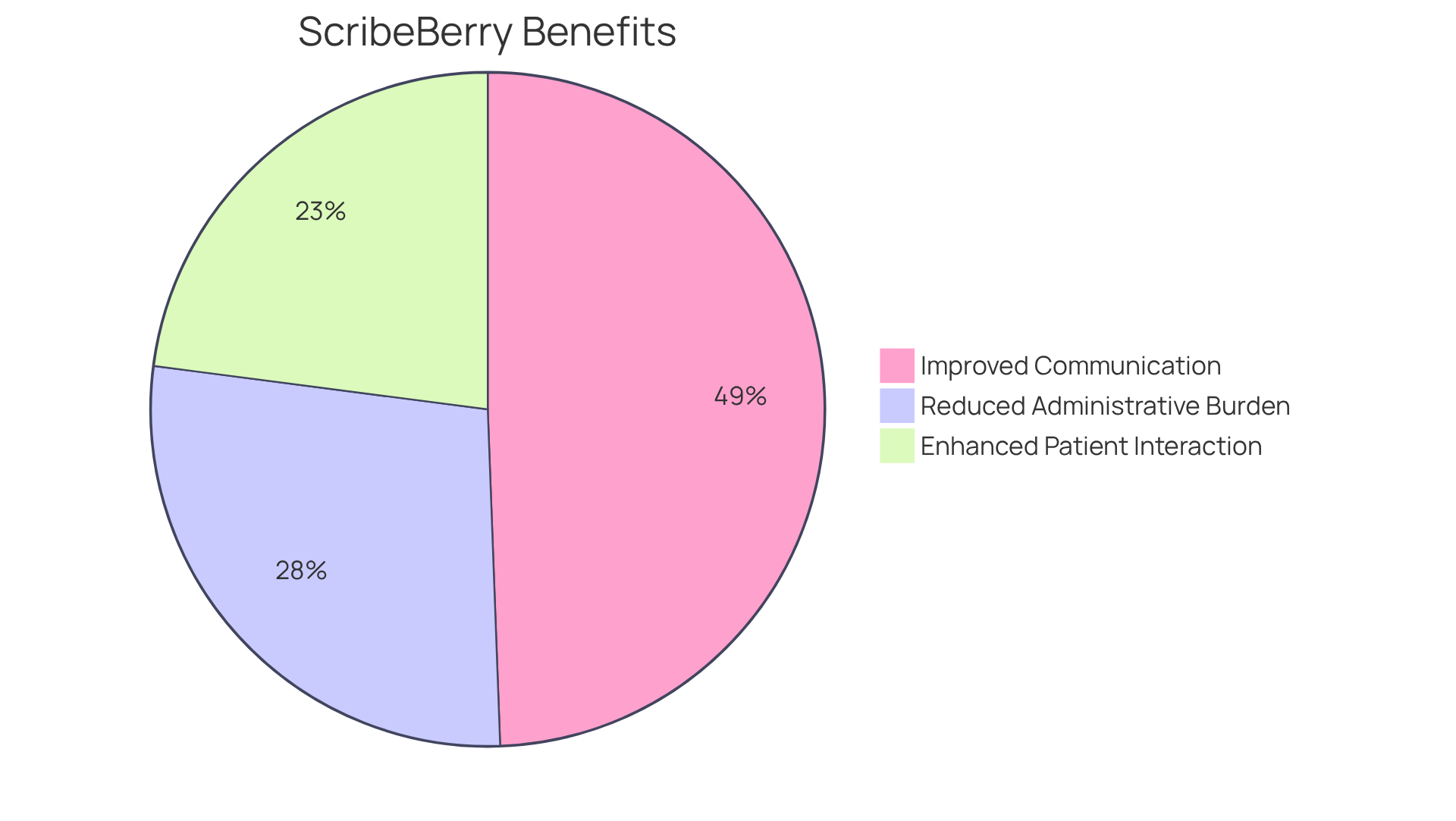 Each slice shows a key benefit of using ScribeBerry. The larger the slice, the more significant that benefit is for healthcare professionals in enhancing patient care. Each slice shows a key benefit of using ScribeBerry. The larger the slice, the more significant that benefit is for healthcare professionals in enhancing patient care.