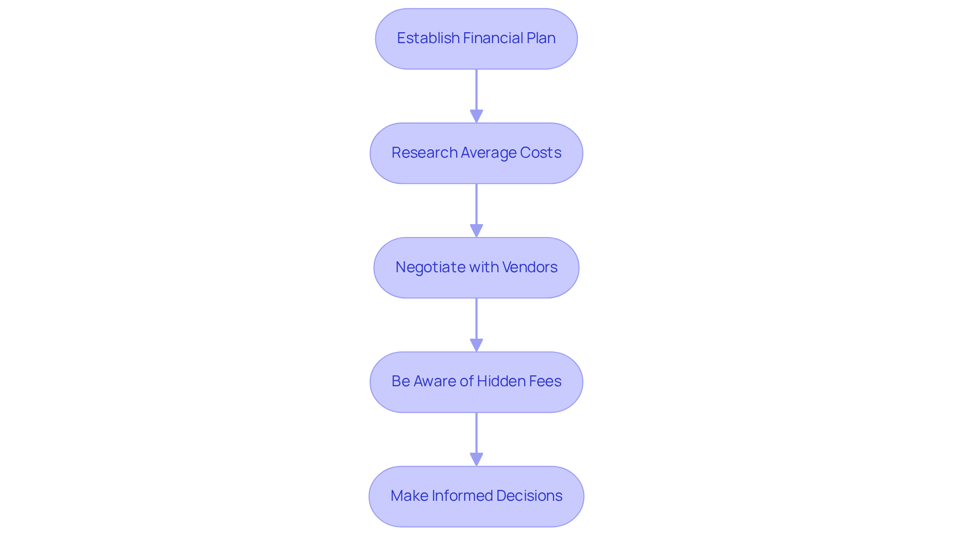 Each box represents a step in the budgeting and negotiation process. Follow the arrows to see how to effectively manage your finances and secure the best deals. Each box represents a step in the budgeting and negotiation process. Follow the arrows to see how to effectively manage your finances and secure the best deals.