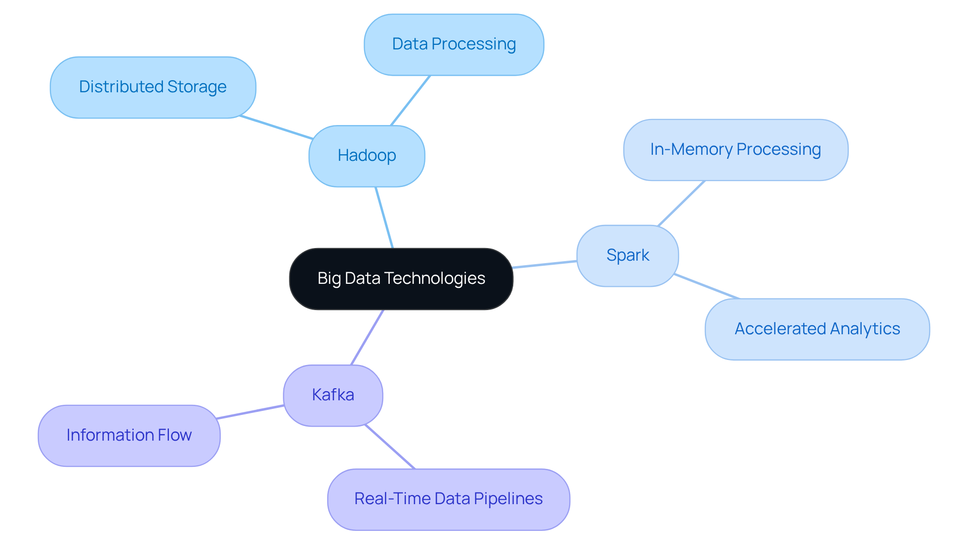 The central node represents the main topic of big data technologies, while the branches show the key tools and their specific roles in data engineering. Each color-coded branch helps differentiate the technologies and their functions.