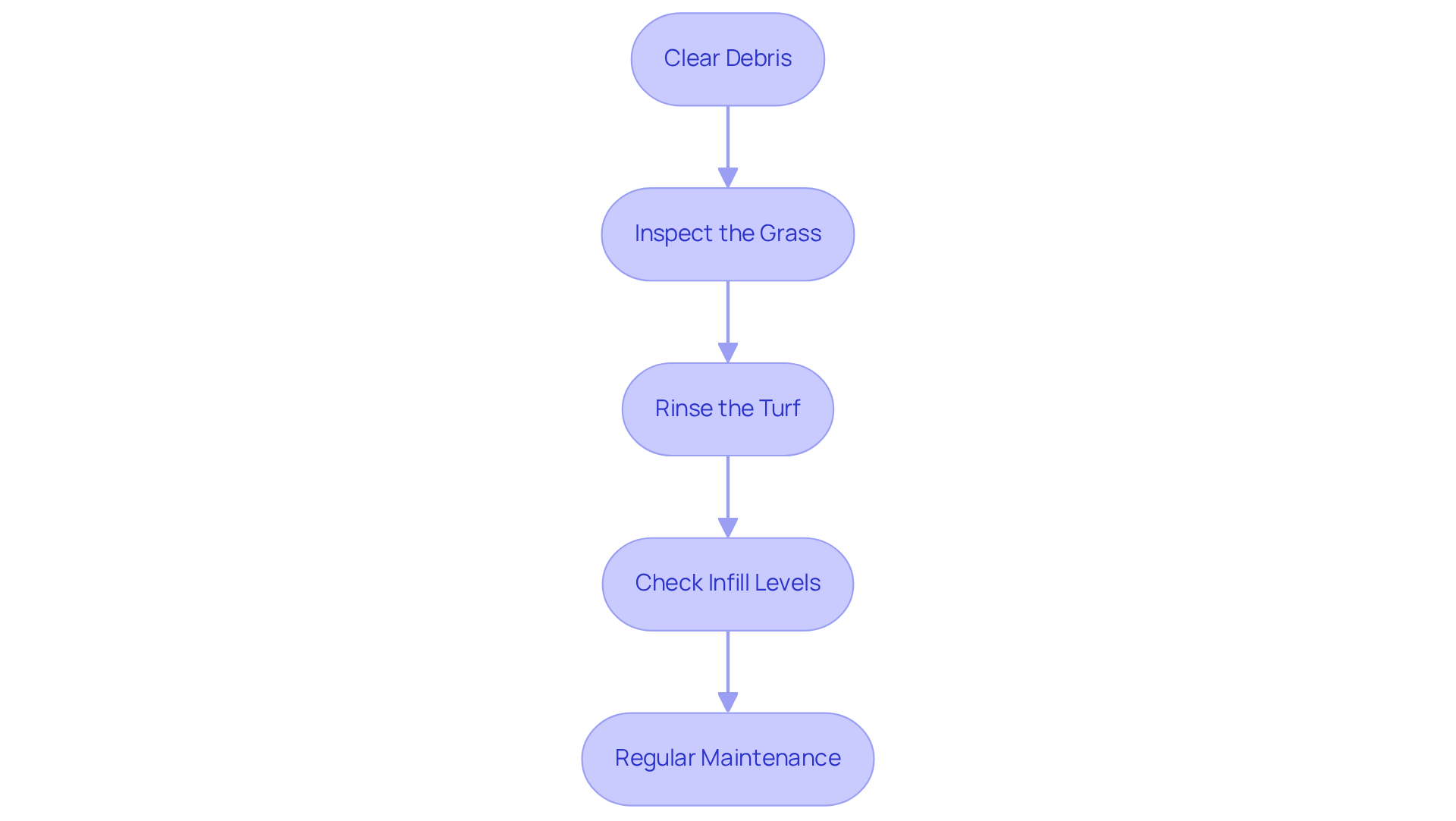 Each box represents a step in the preparation process. Follow the arrows to see the order in which you should complete each task for effective cleaning. Each box represents a step in the preparation process. Follow the arrows to see the order in which you should complete each task for effective cleaning.