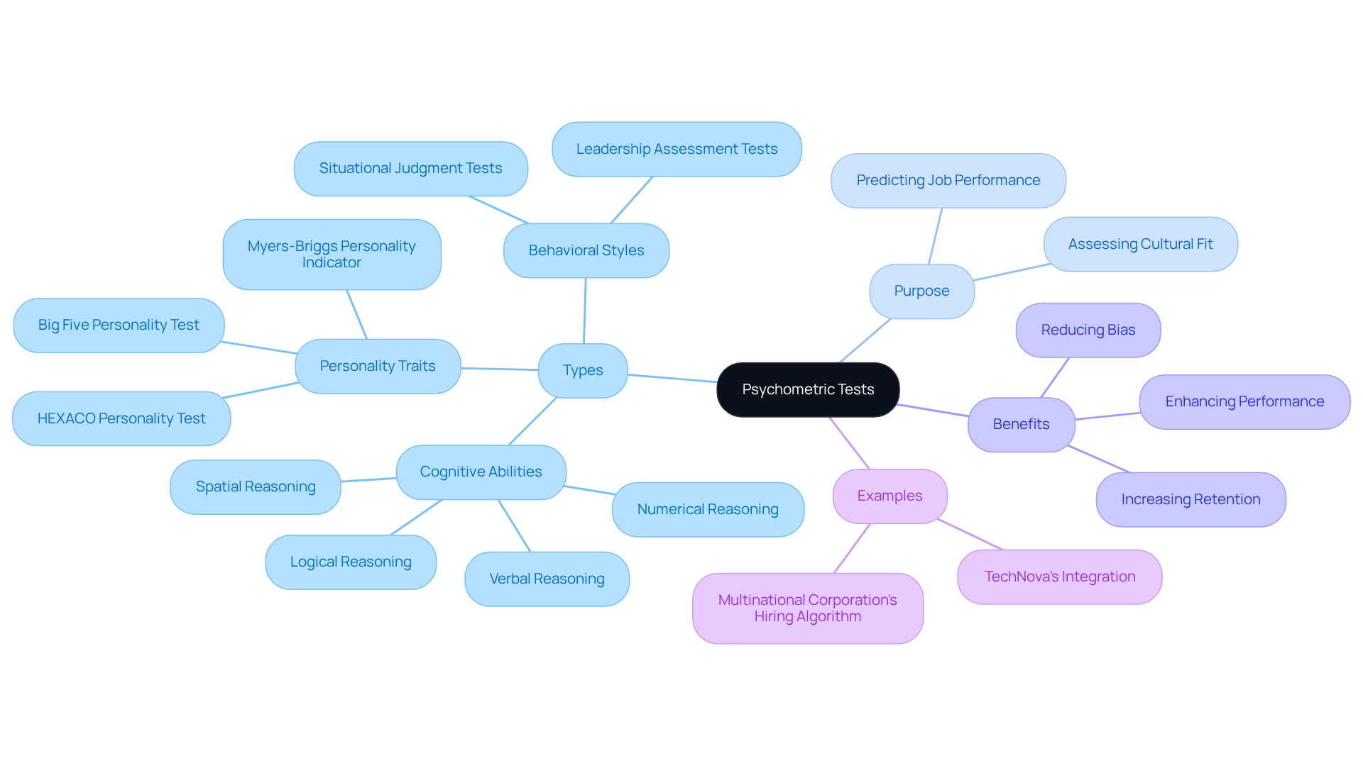 This mindmap starts with the main idea of psychometric tests at the center. From there, you can explore different types of tests, their purposes, and the benefits they bring to organizations. Each branch represents a key concept, making it easy to see how everything connects.