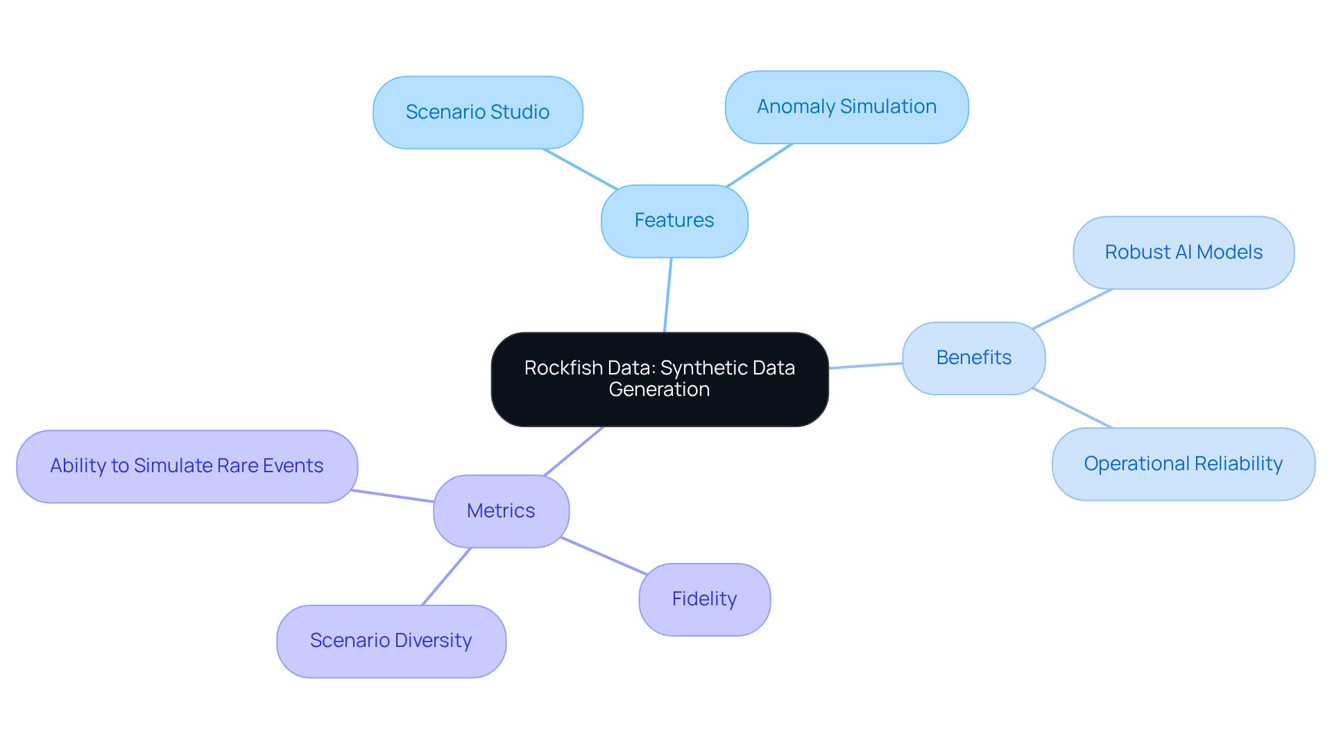 The center represents Rockfish Data's platform, with branches showing its features, benefits, and how to evaluate its effectiveness. Each branch helps you understand the different aspects of the platform and their importance.