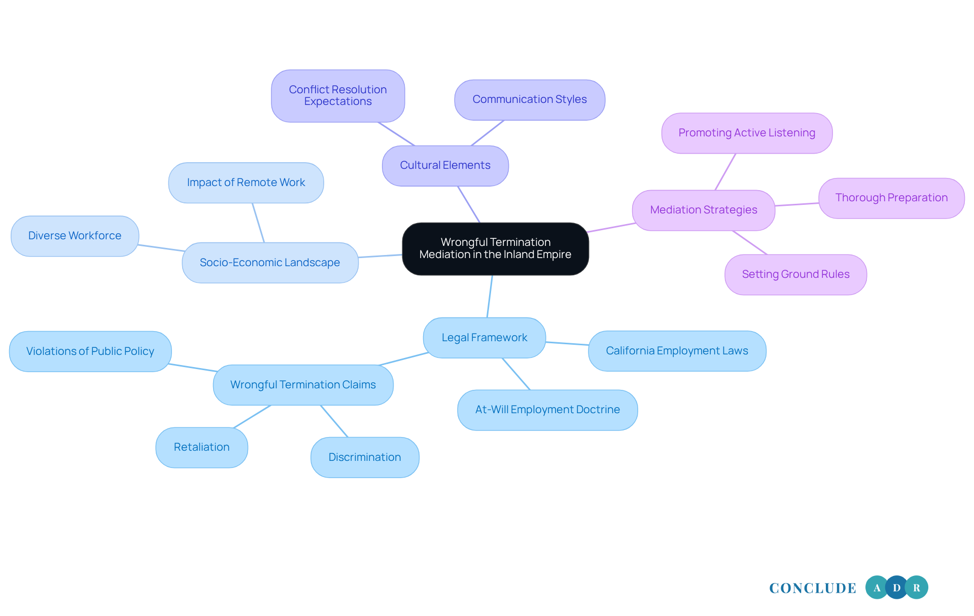 The center represents the main topic, while the branches show different factors and strategies that influence mediation. Each color-coded branch helps you see how various elements are interconnected.