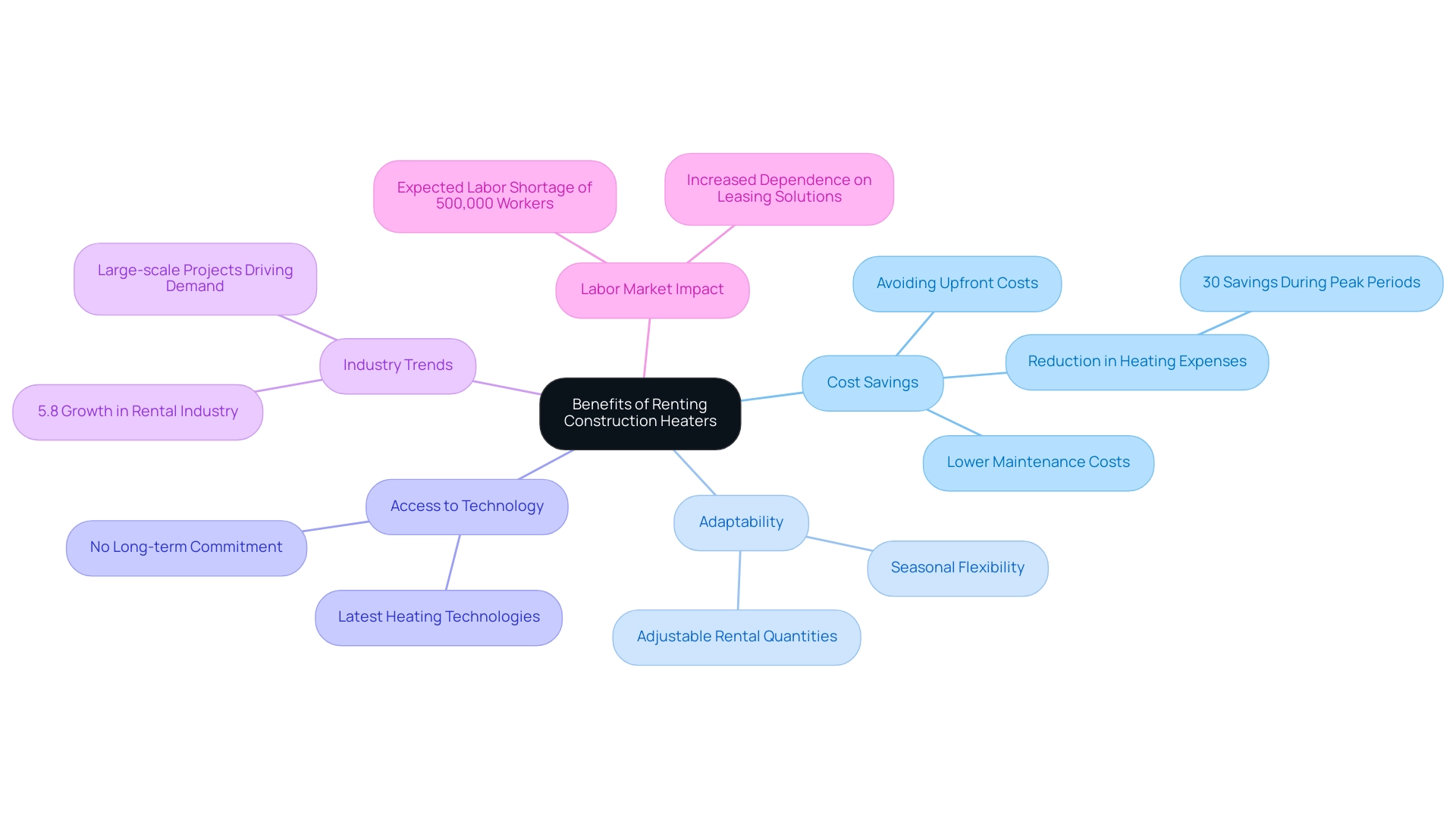 The central node represents the primary concept, with branches illustrating various benefits and trends related to renting construction heaters.