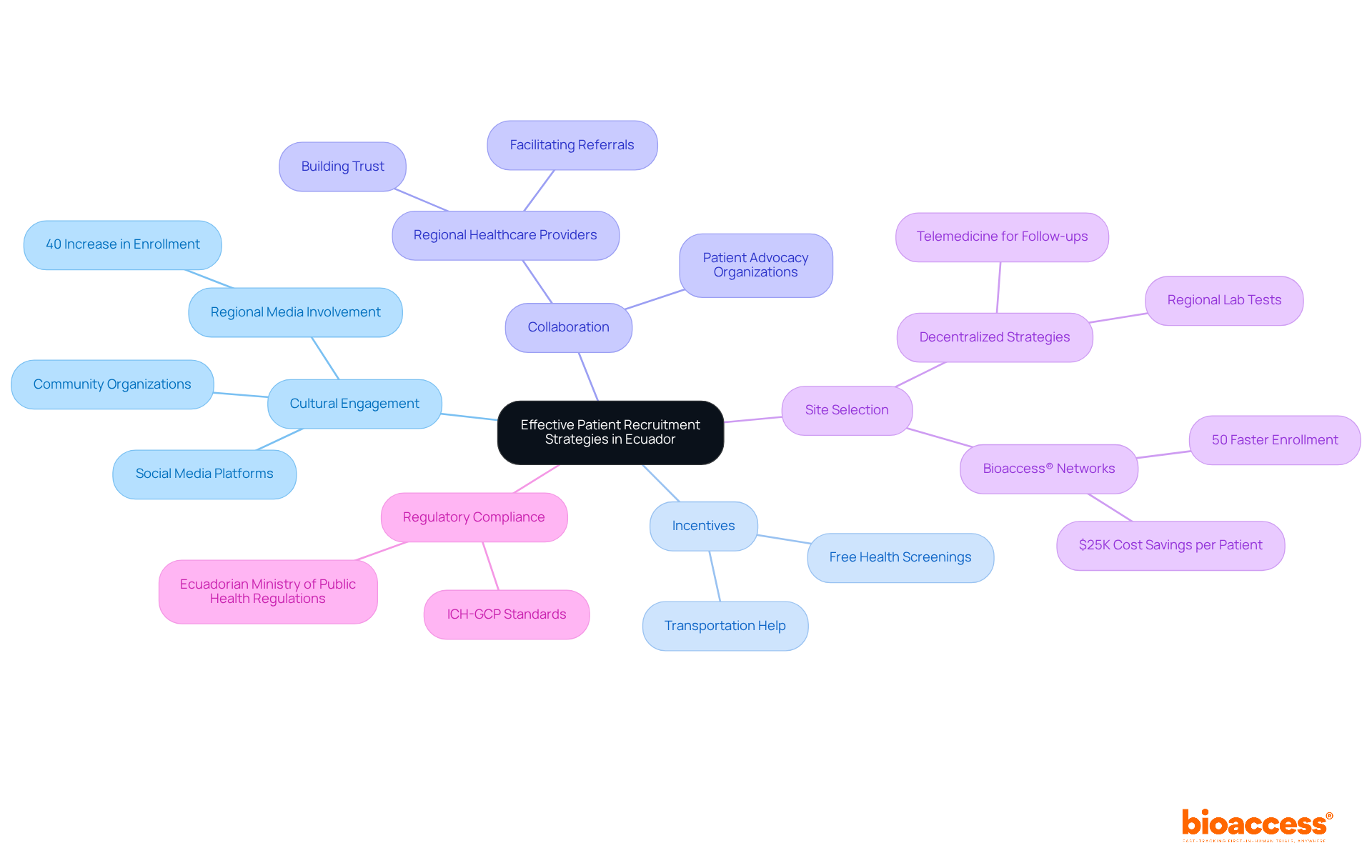 This mindmap starts with the main idea of patient recruitment strategies in Ecuador at the center. Each branch represents a different strategy or consideration, and the sub-branches provide more details or examples. Follow the branches to see how these strategies connect and support effective recruitment.