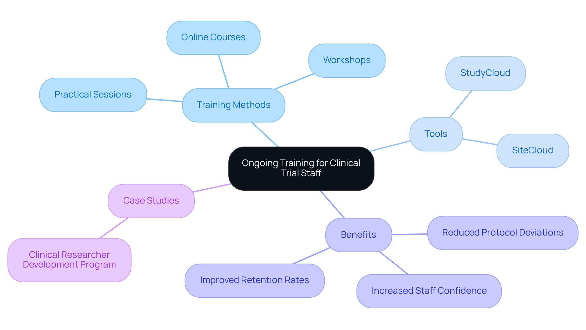 This mindmap shows how ongoing training is structured for clinical trial staff. Start at the center with the main idea, then explore the branches to see different training methods, tools used, benefits gained, and relevant case studies that illustrate the impact of training. This mindmap shows how ongoing training is structured for clinical trial staff. Start at the center with the main idea, then explore the branches to see different training methods, tools used, benefits gained, and relevant case studies that illustrate the impact of training.