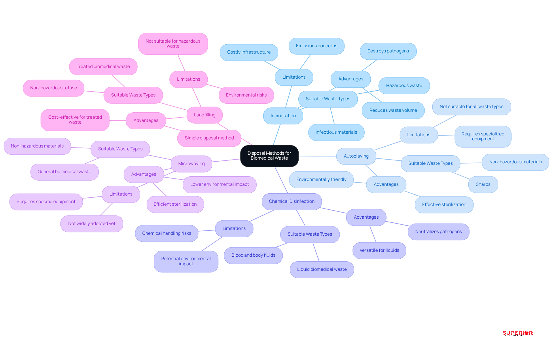 This mindmap starts with the main topic of disposal methods at the center. Each branch represents a different technique, and the sub-branches provide additional details about each method. Follow the branches to explore how each technique contributes to safe waste management.