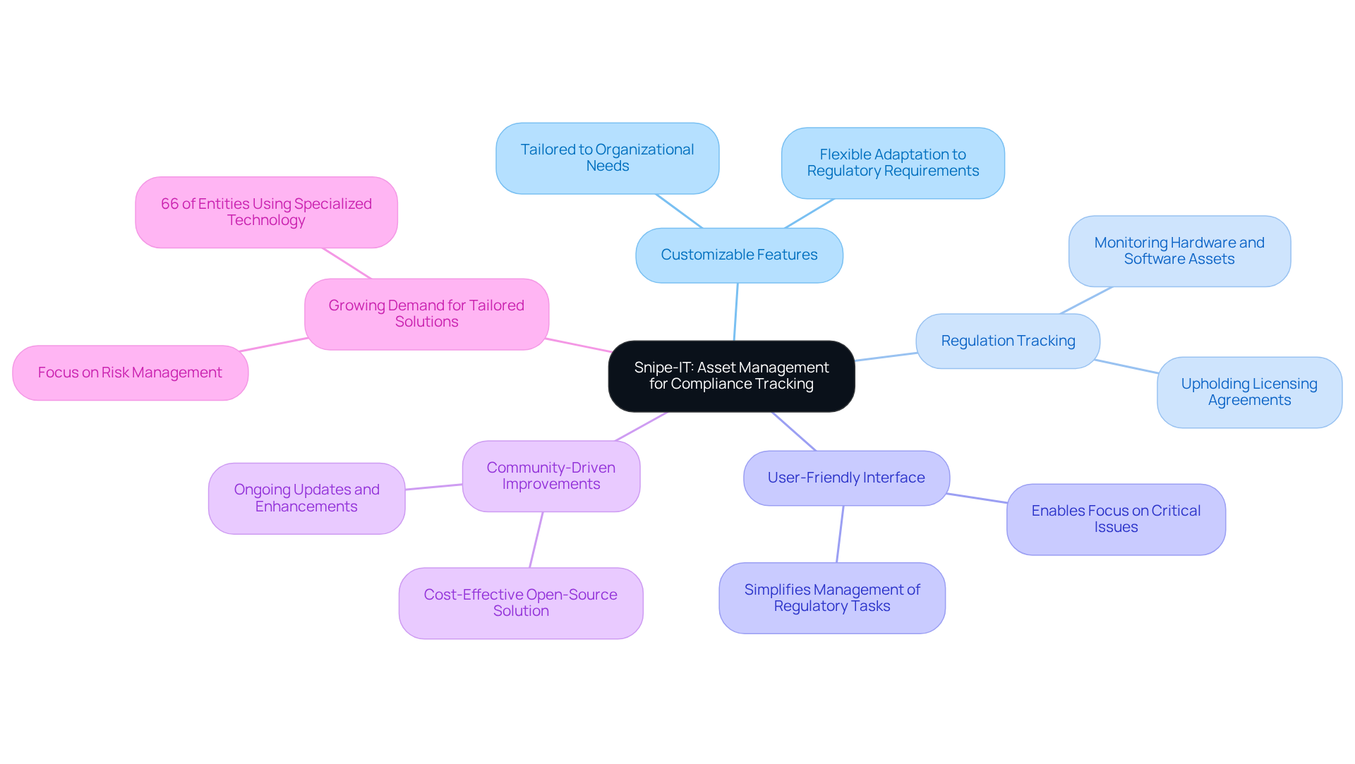 The central node represents Snipe-IT, while the branches show its key features and benefits. Each branch connects to specific aspects that highlight how Snipe-IT supports compliance tracking.