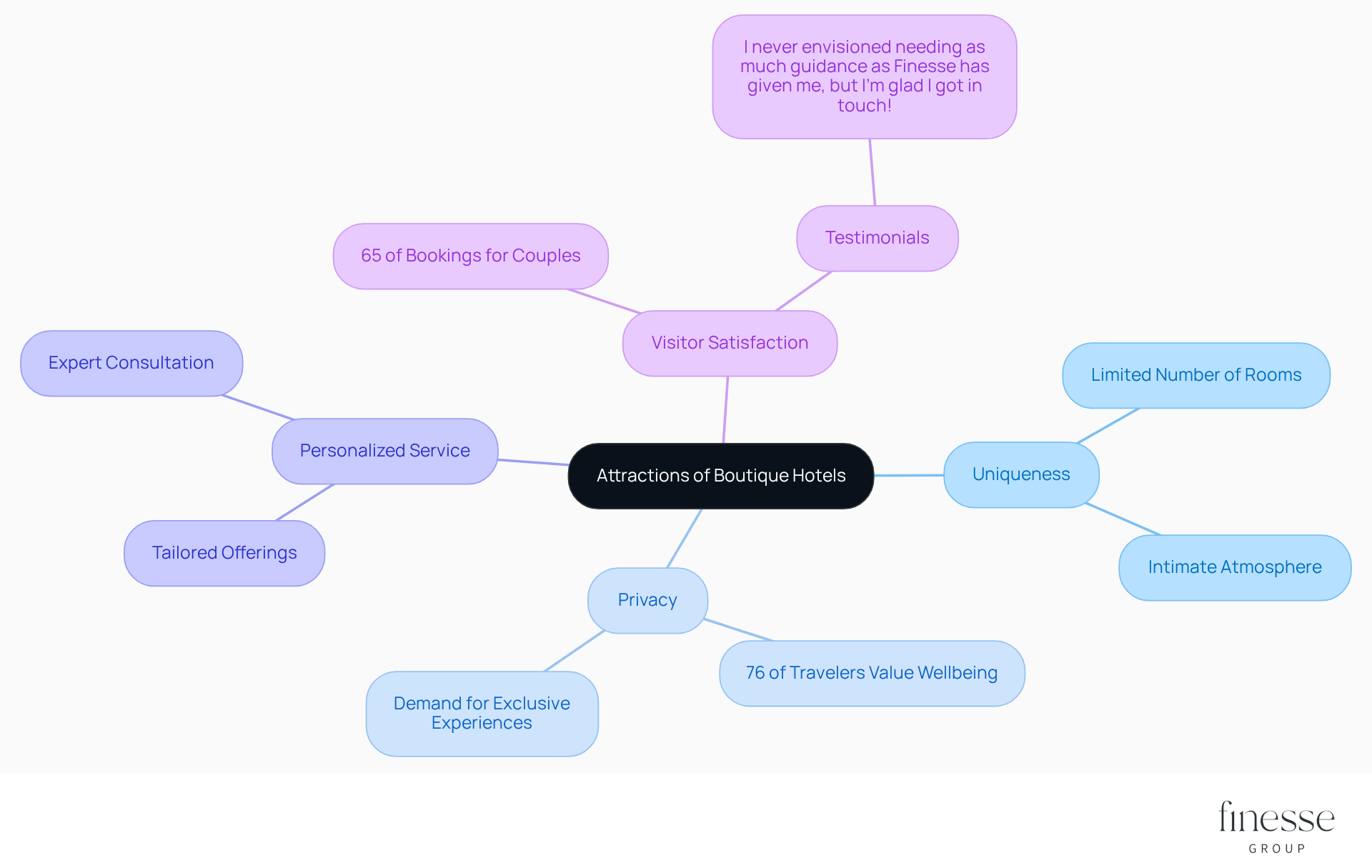 At the center is the main theme about boutique hotels, with branches showing the key attractions. Each branch leads to specific points like statistics and testimonials, highlighting how they contribute to a unique and satisfying visitor experience.