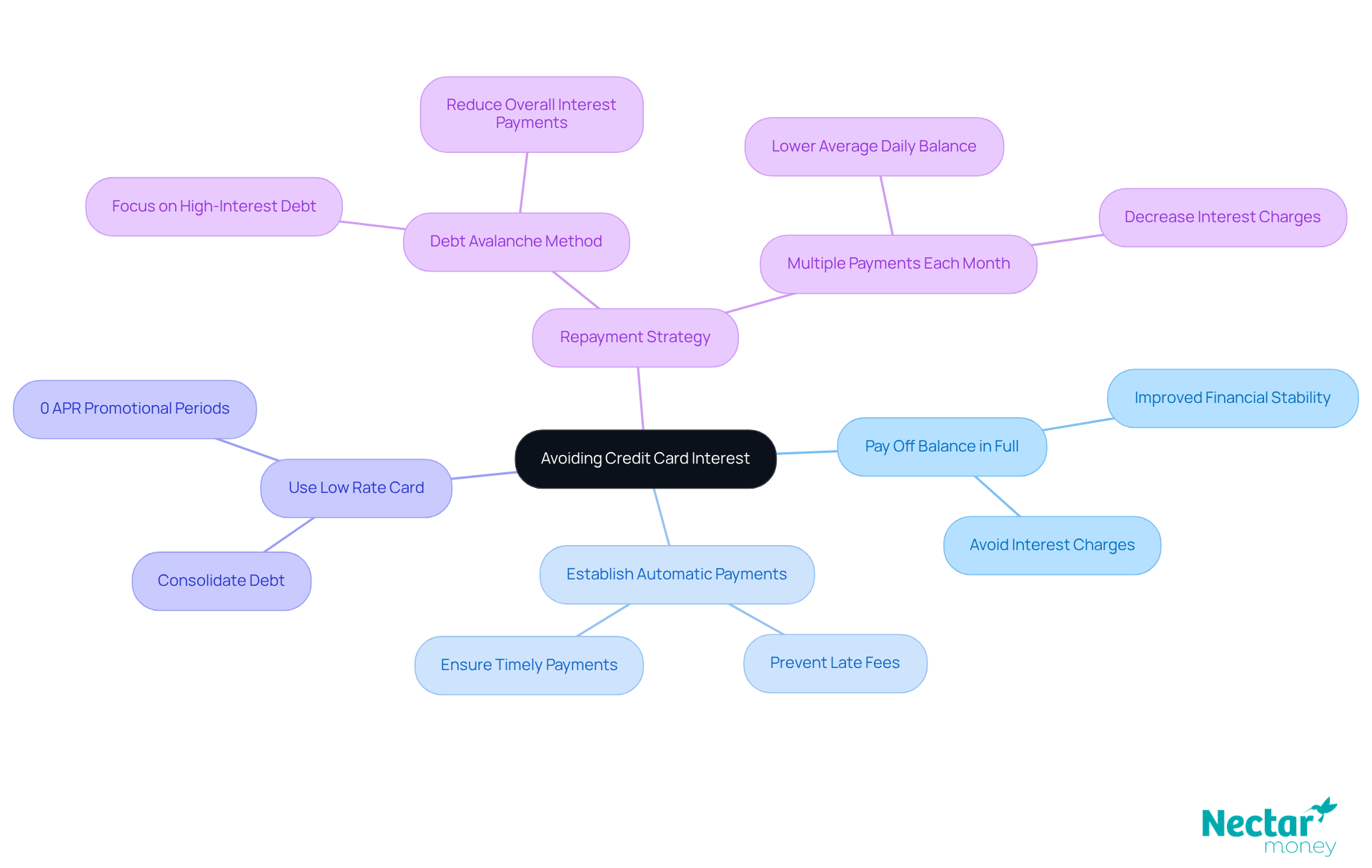 At the center, you'll find the main goal of avoiding interest. Each branch shows a different strategy, with further details explaining the benefits or actions for each strategy. This layout helps you understand how to manage credit card usage effectively.