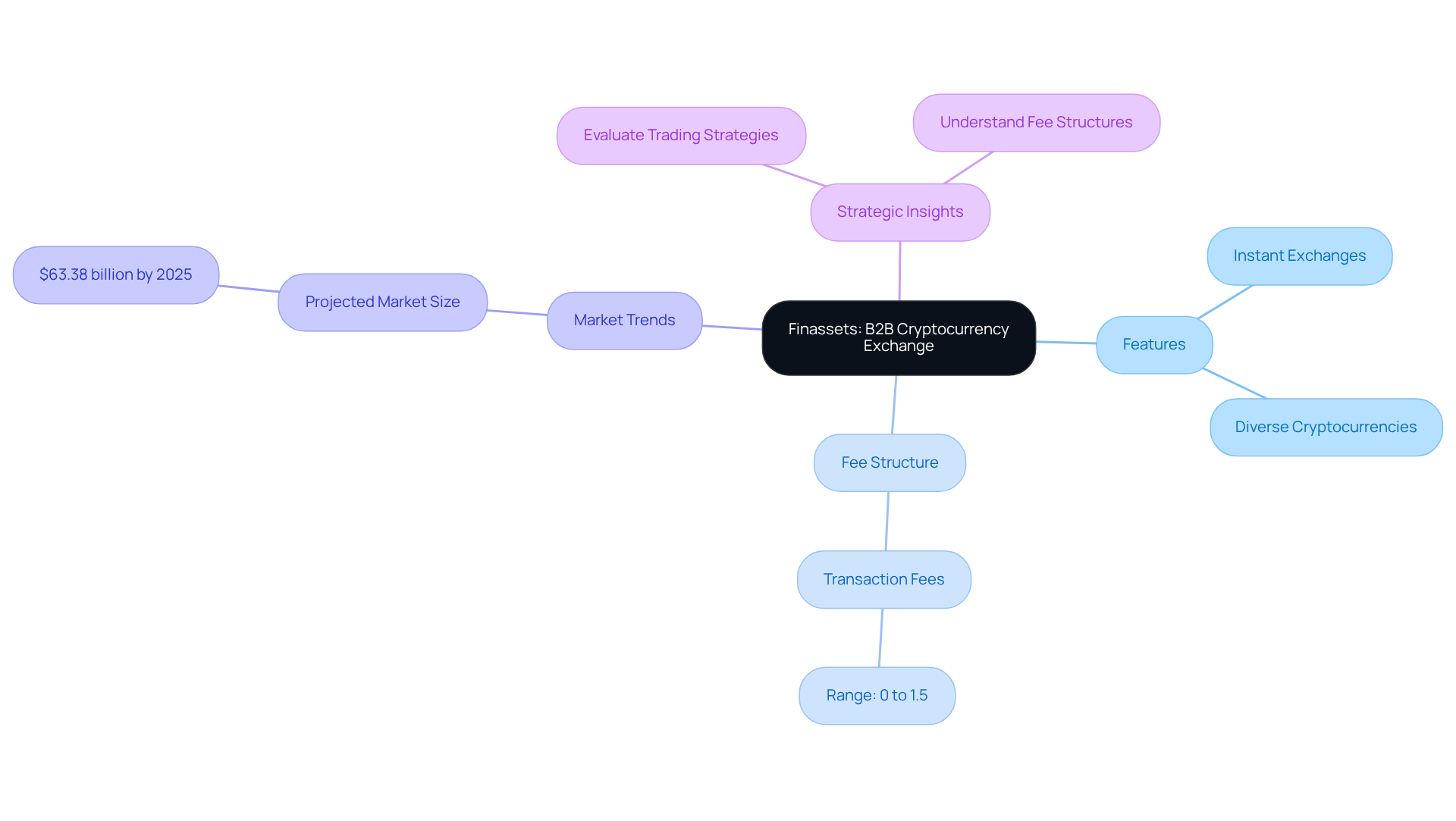 The central node represents Finassets, with branches showing its features, fees, market trends, and strategic advice. Each branch helps you understand different aspects of the exchange and how they relate to each other.