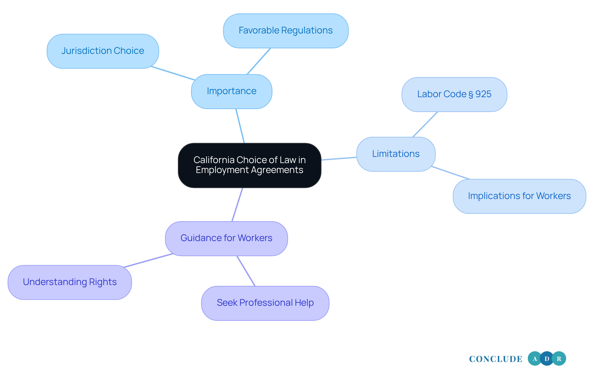The center represents the main topic. Follow the branches to explore its significance, legal limitations, and advice for workers navigating their employment contracts.