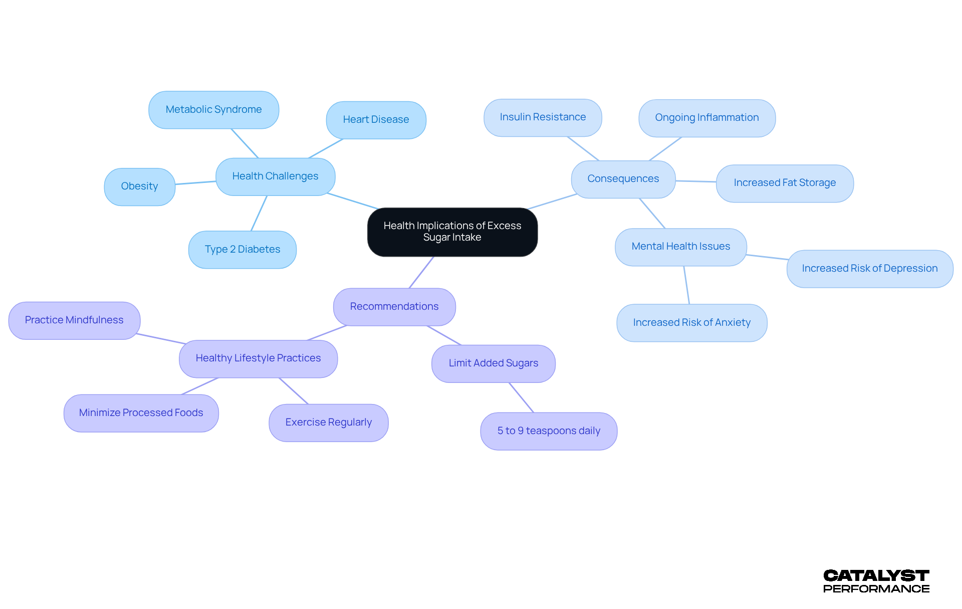 The center shows the main topic, while the branches illustrate various health challenges and consequences of high sugar consumption. Each branch represents a different aspect of how sugar affects health, helping you understand the broader picture. The center shows the main topic, while the branches illustrate various health challenges and consequences of high sugar consumption. Each branch represents a different aspect of how sugar affects health, helping you understand the broader picture.
