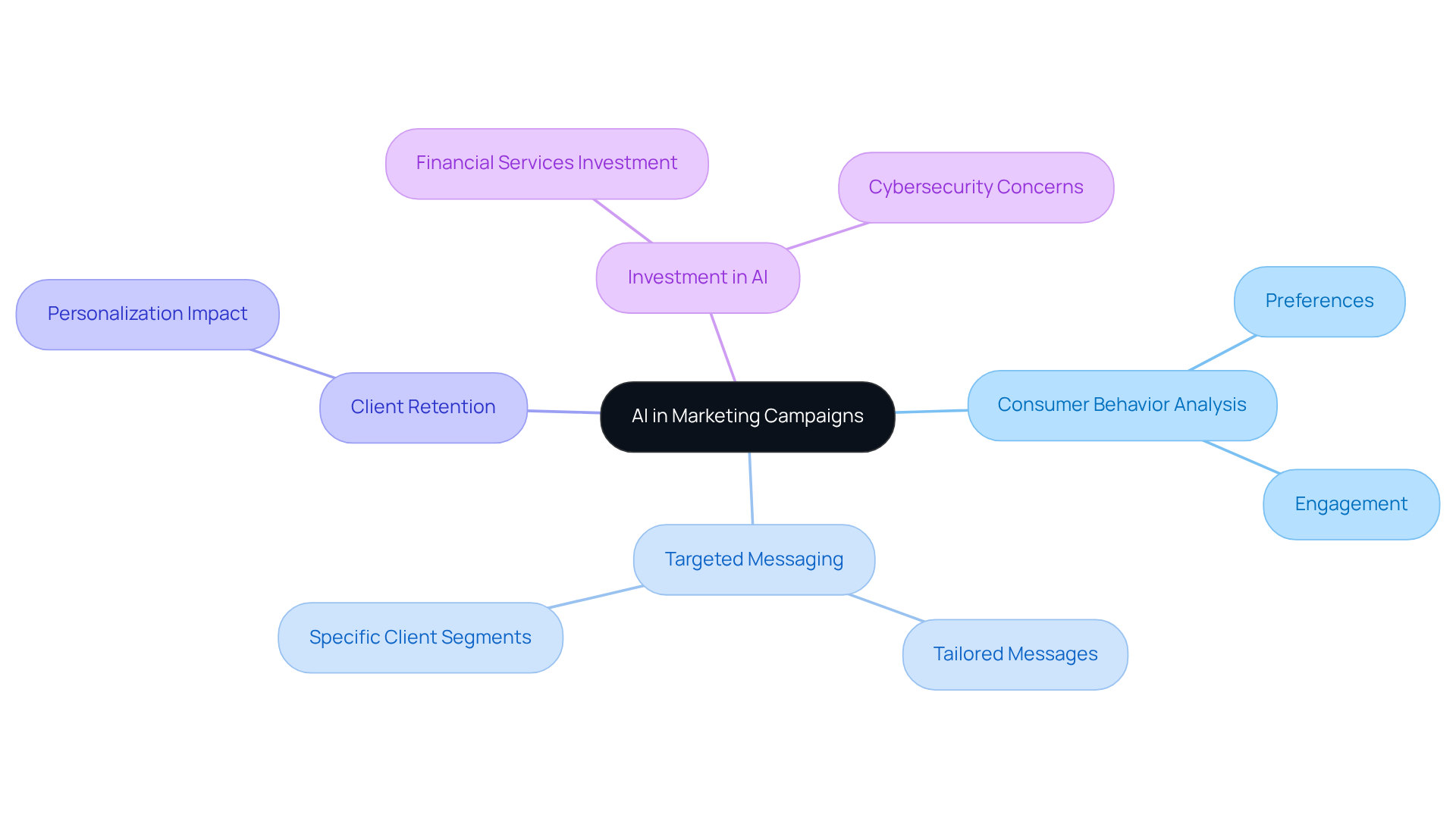 The central node represents the role of AI in marketing, with branches showing how it influences various aspects like understanding consumer behavior and improving client retention.