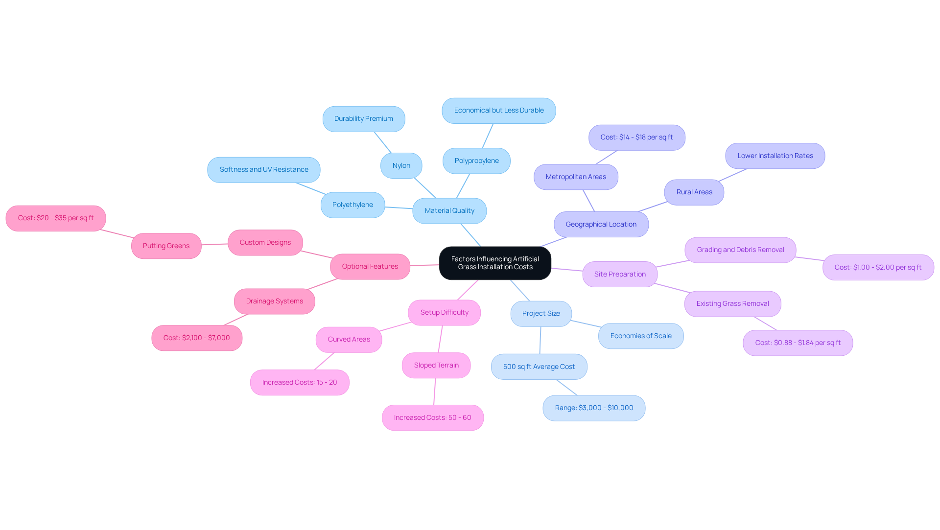 The central node represents the main topic, while each branch shows a different factor that affects installation costs. Follow the branches to explore how each factor contributes to the overall pricing.