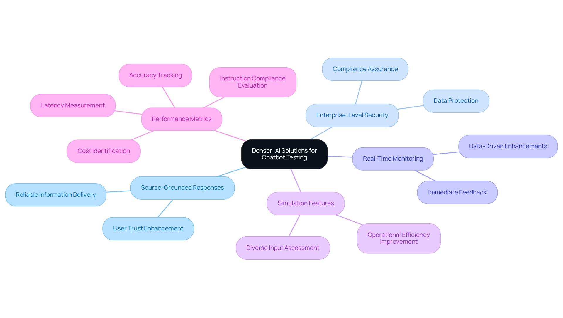 The central node represents Denser's platform, while the branches show its key features and benefits. Each branch connects to specific aspects that contribute to improving chatbot performance and user satisfaction.
