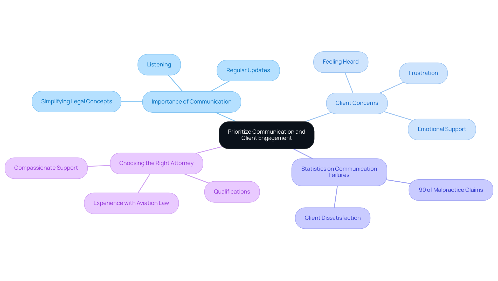 This mindmap illustrates the critical role of communication in selecting a lawyer. Each branch represents a key aspect of effective client engagement, showing how important it is for attorneys to listen and communicate well. The statistics highlight the risks of poor communication, while the client concerns branch emphasizes the emotional impact on clients.
