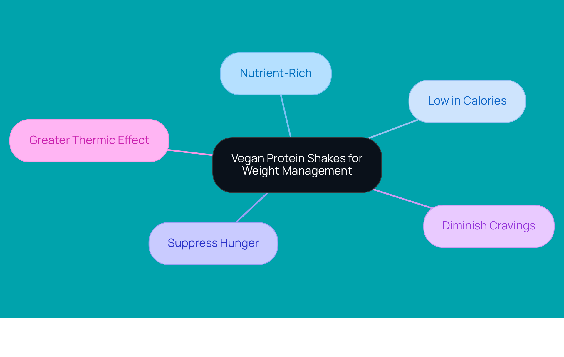 The center shows the main topic, and each branch highlights a specific benefit of vegan protein shakes. This helps you see how each benefit contributes to weight management and a healthy lifestyle.