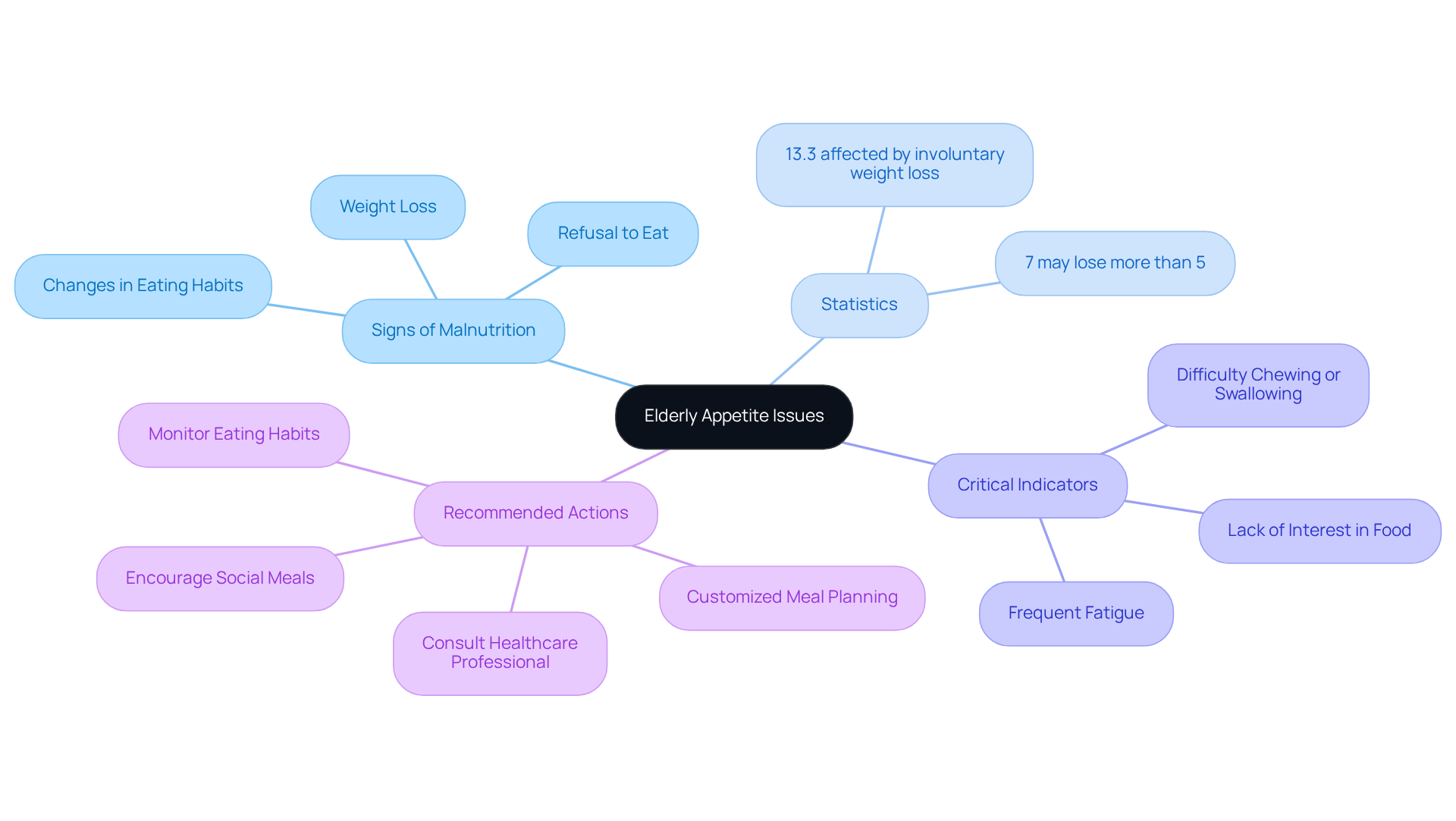 Start at the center with the main topic, and follow the branches to explore signs of malnutrition, important statistics, critical symptoms to watch for, and suggested actions to take.