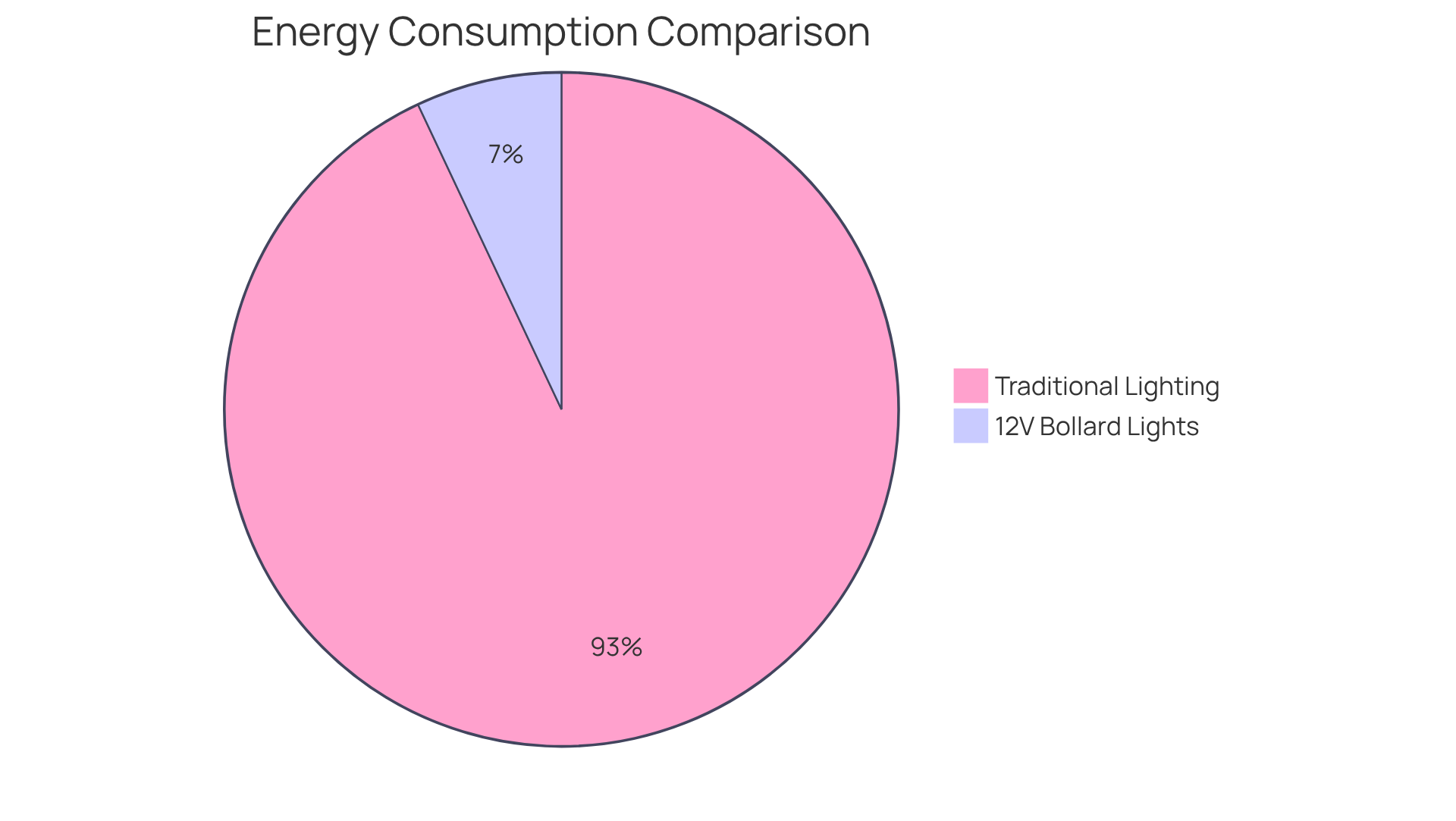 The red slice represents the energy consumed by traditional lighting, while the green slice shows the much lower energy consumption of 12V bollard lights. The bigger the slice, the more energy it uses.