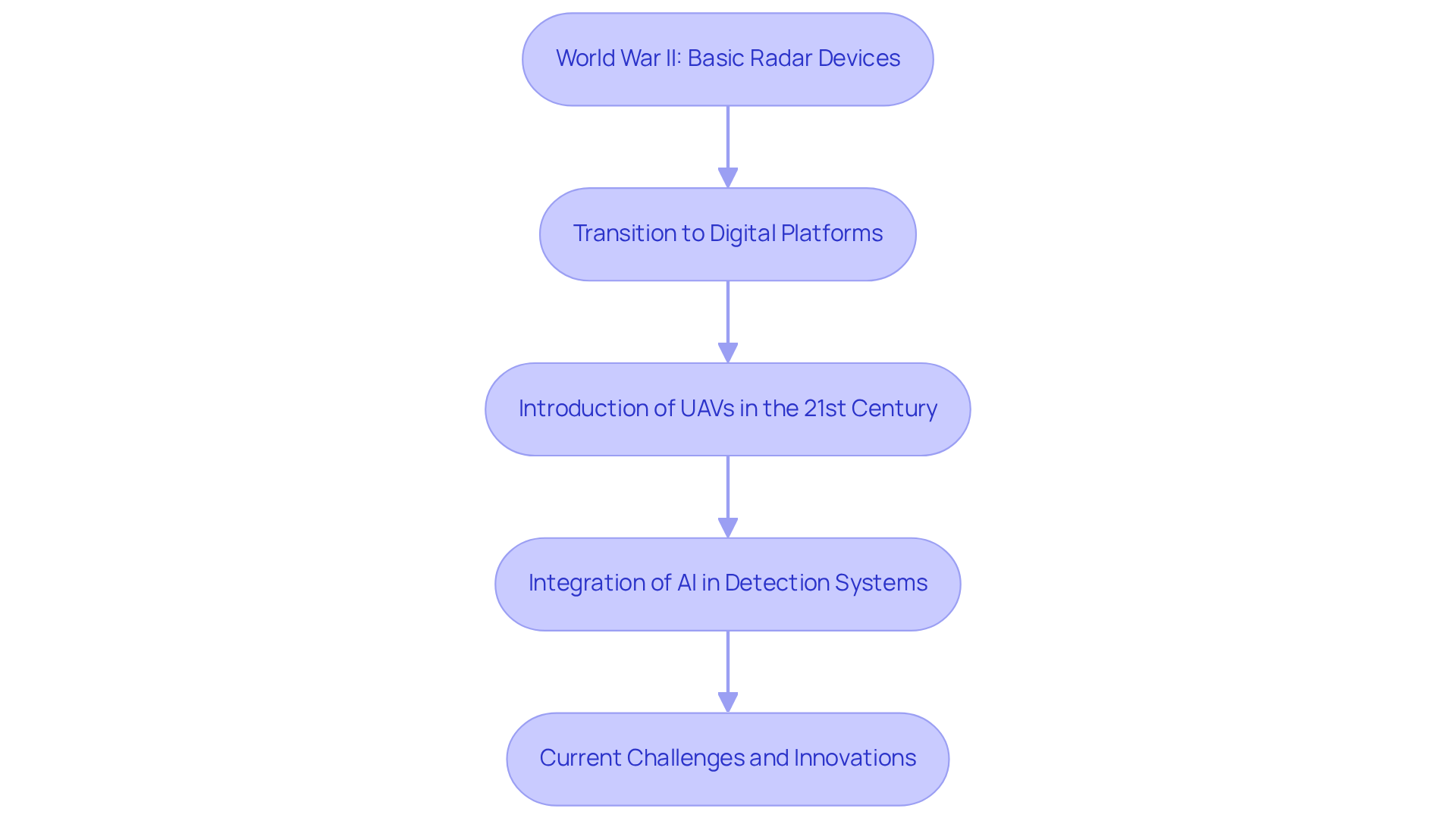 Each box represents a key milestone in the development of airborne threat identification technologies. Follow the arrows to see how each advancement builds on the previous one, leading to current innovations and challenges. Each box represents a key milestone in the development of airborne threat identification technologies. Follow the arrows to see how each advancement builds on the previous one, leading to current innovations and challenges.