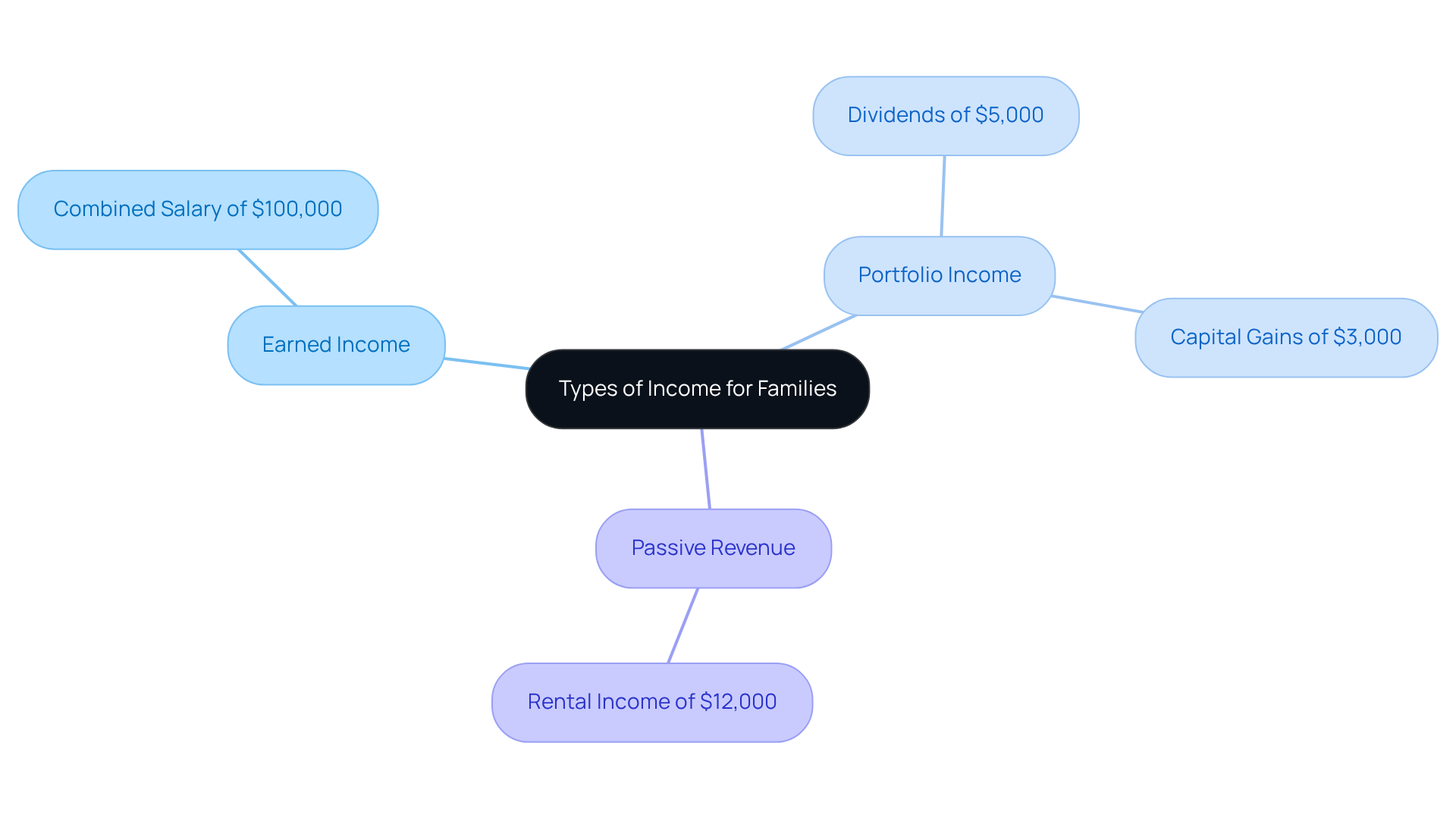 The central node represents the overall topic of income types. Each branch shows a specific type of income, with further details illustrating real-world examples and their benefits for families. The central node represents the overall topic of income types. Each branch shows a specific type of income, with further details illustrating real-world examples and their benefits for families.