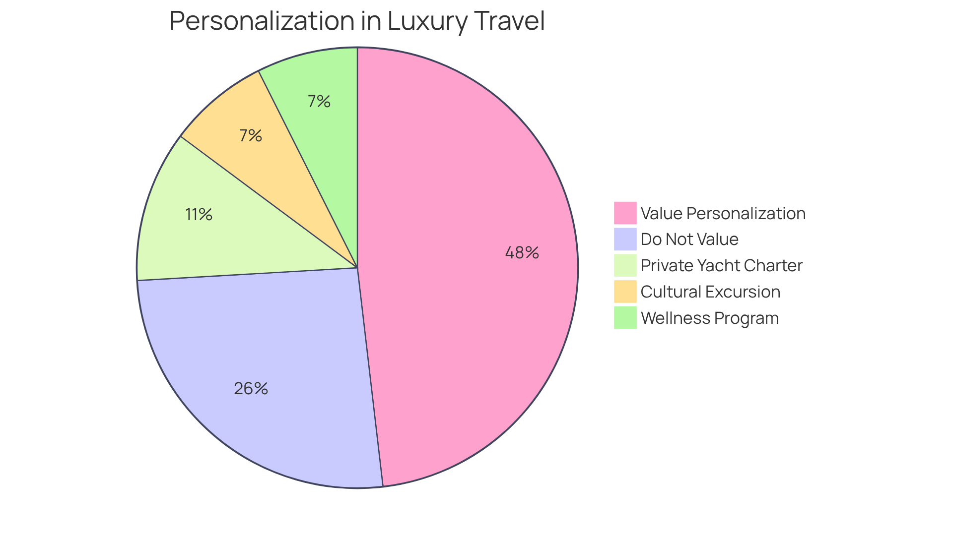 This chart shows how many travelers value personalized experiences. The bigger the slice, the more people feel that personalization is essential for their journey. Smaller slices represent specific tailored services that enhance the travel experience.