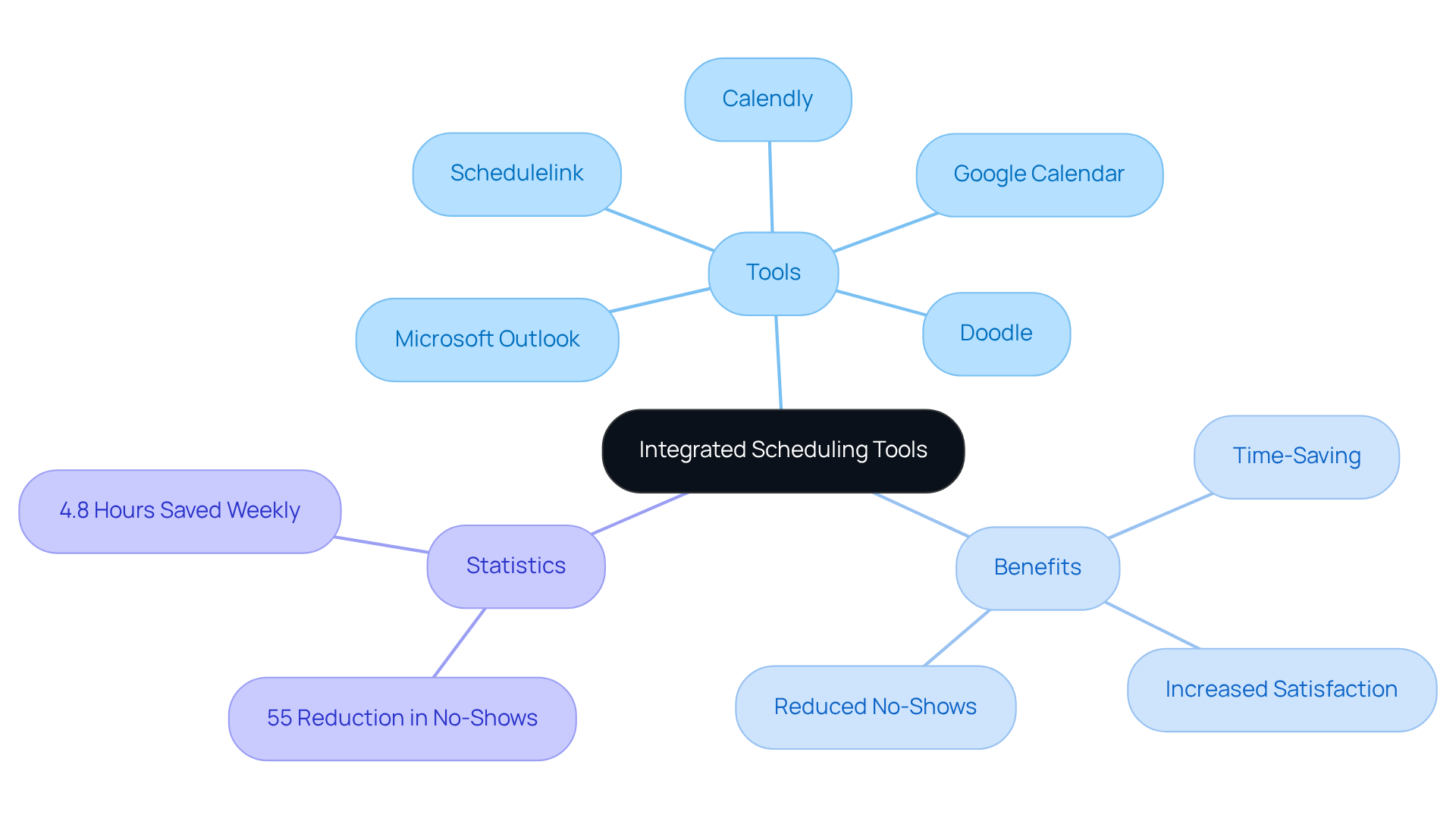 The center represents the main topic of scheduling tools, with branches showing specific tools, their benefits, and relevant statistics. Follow the branches to understand how these tools can improve coordination and efficiency.