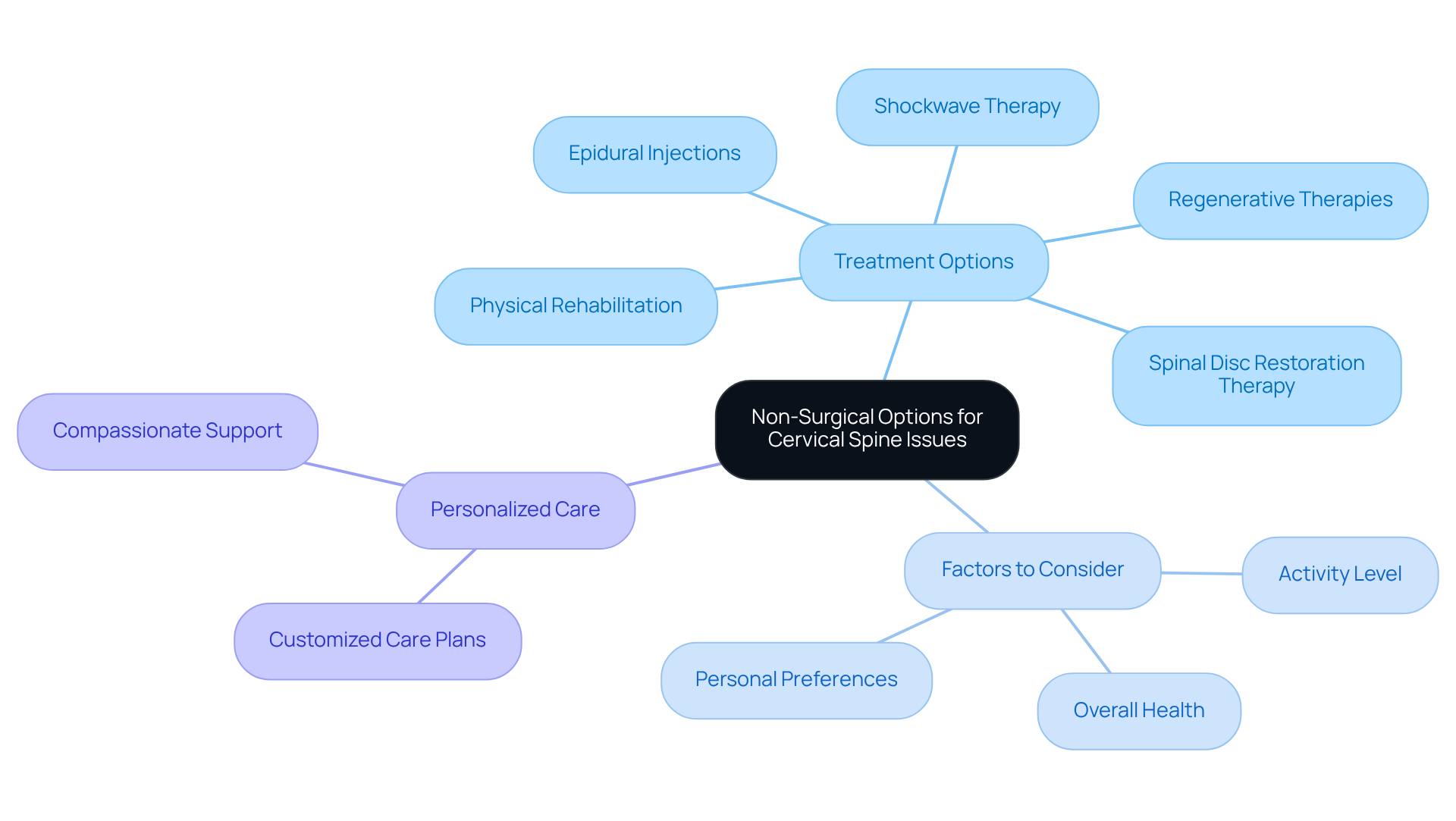 Start at the center with the main topic, then explore the branches to see different treatment options and the factors that influence your choices. Each branch represents a key area of consideration in your journey toward recovery.