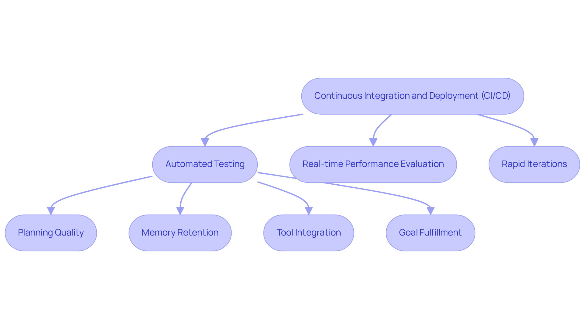 This flowchart outlines the steps in the CI/CD process for AI models. Each box represents a key component or assessment area, and the arrows show how they connect to ensure high-quality deployments.