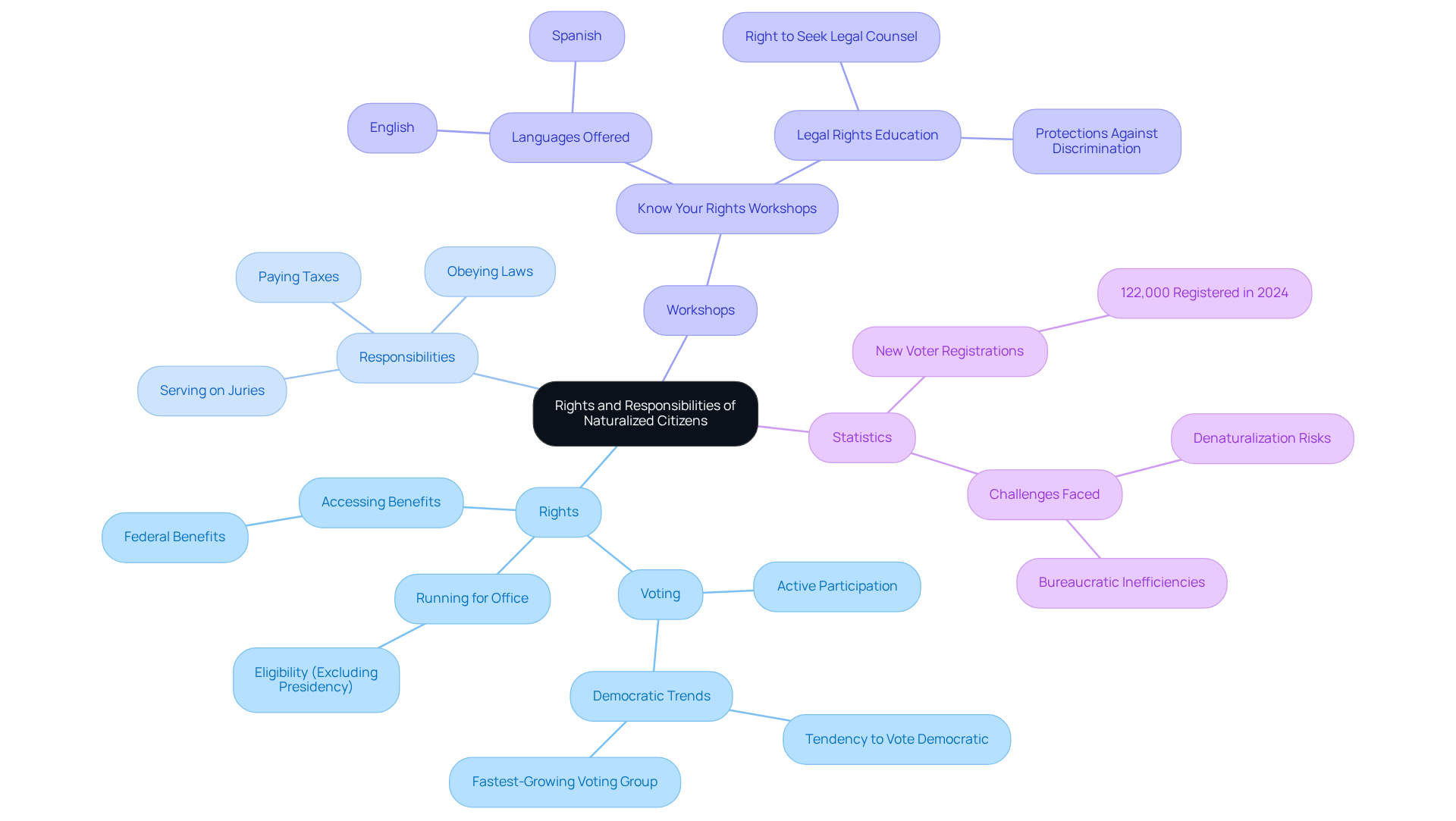 The central node represents the overall topic, while the branches show the specific rights and responsibilities. Each color-coded section helps you quickly identify different aspects of citizenship, making it easier to understand the full picture.