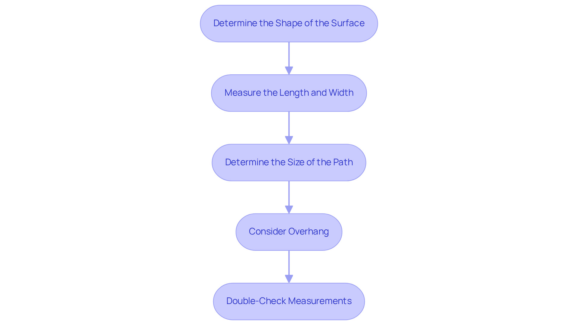 Each box represents a step in the measuring process. Follow the arrows to ensure you complete each step in order for the best results when selecting your table runner. Each box represents a step in the measuring process. Follow the arrows to ensure you complete each step in order for the best results when selecting your table runner.