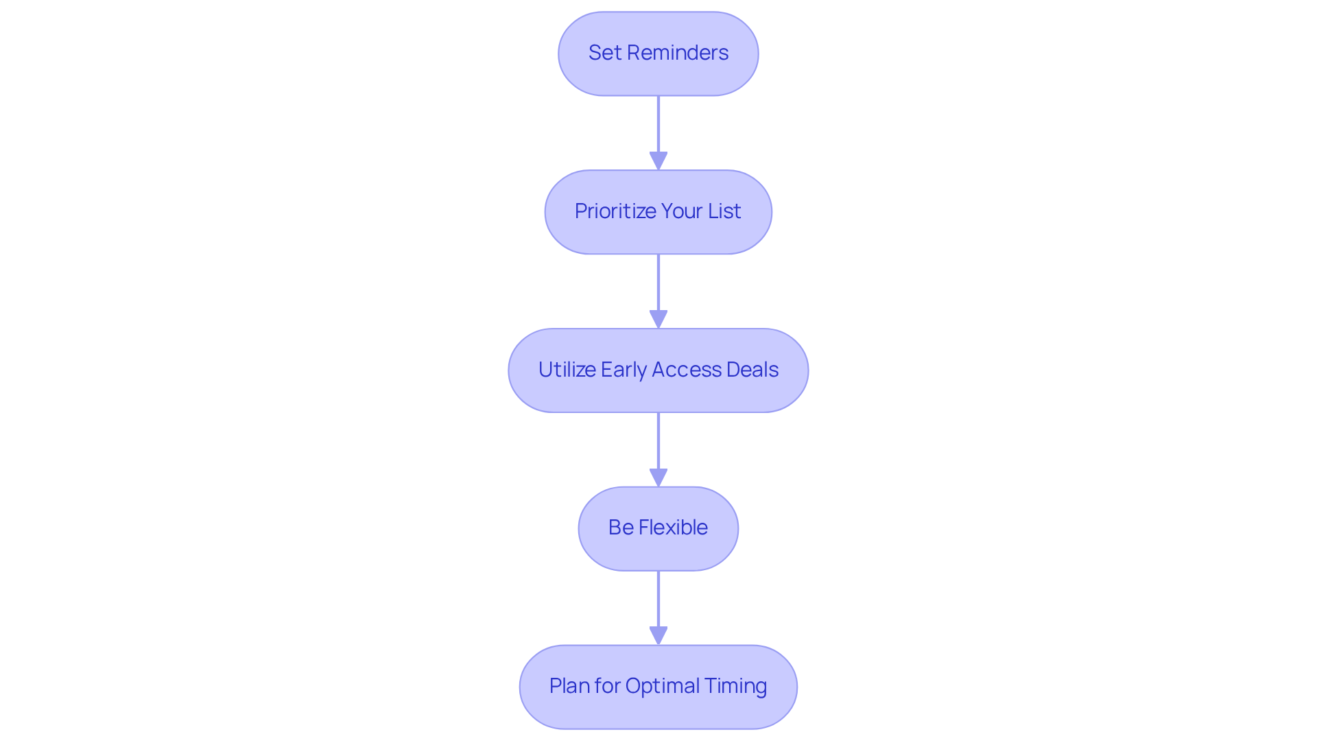 Follow the boxes from top to bottom to see the steps you should take to make the most of Prime Day. Each box represents a different strategy to help you save money. Follow the boxes from top to bottom to see the steps you should take to make the most of Prime Day. Each box represents a different strategy to help you save money.