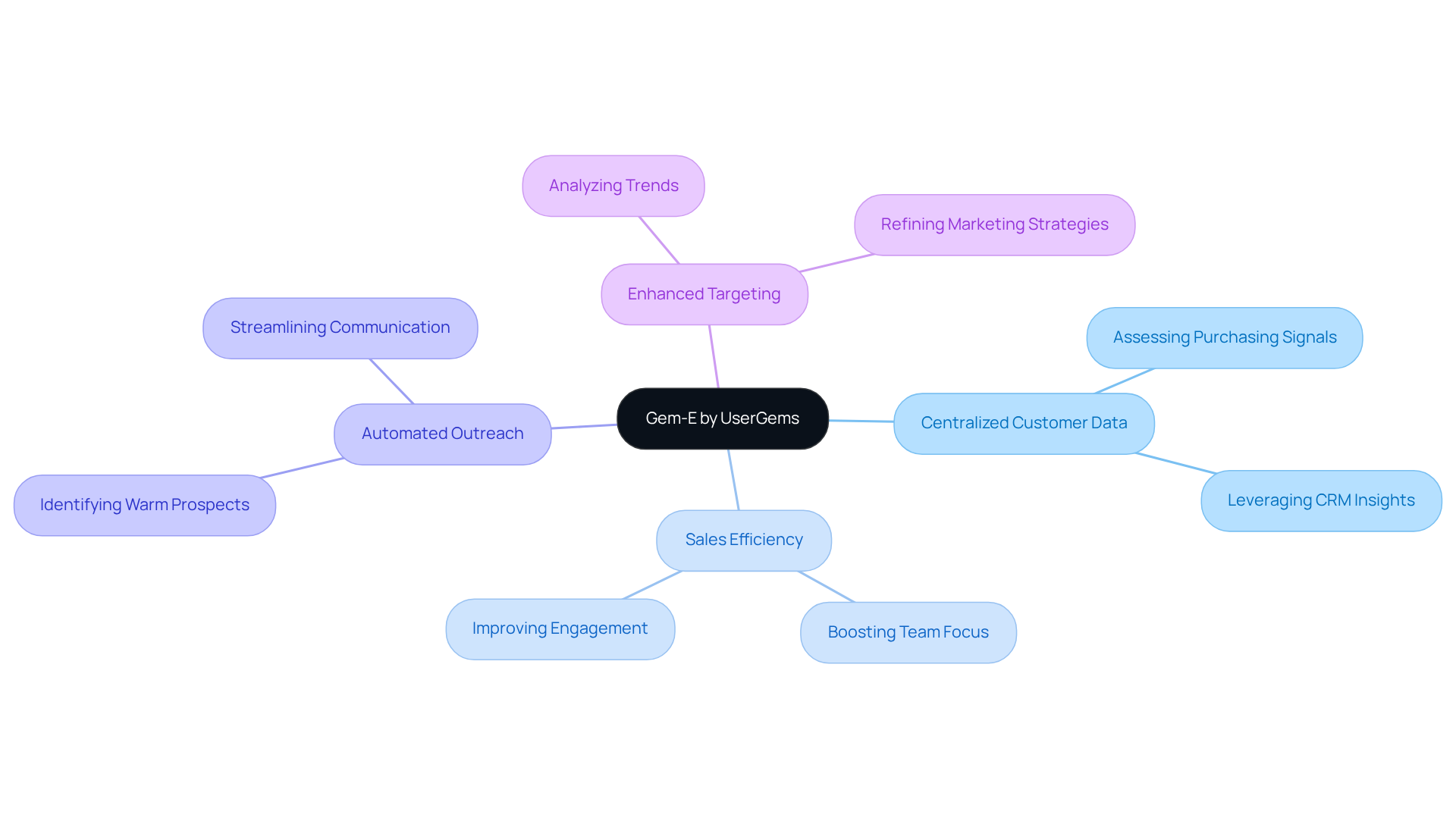 The central node represents the Gem-E system, while each branch highlights key functionalities and benefits that contribute to improved sales efficiency. Explore how each area supports the sales team's objectives. The central node represents the Gem-E system, while each branch highlights key functionalities and benefits that contribute to improved sales efficiency. Explore how each area supports the sales team's objectives.