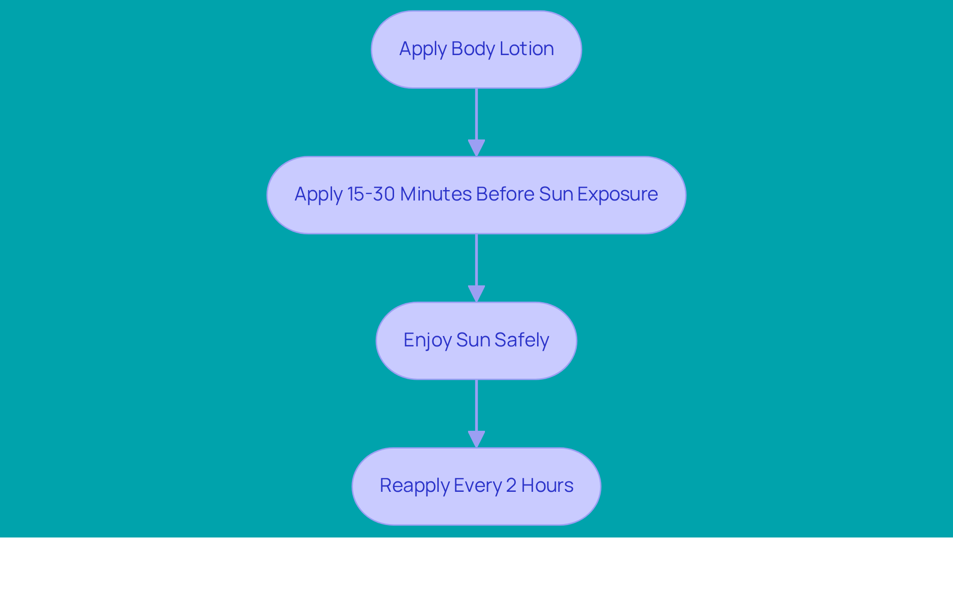 Follow these steps for optimal sun protection: start by applying the lotion before heading out into the sun, remember to wait a bit before sun exposure, and reapply every couple of hours to keep your skin safe and radiant. Follow these steps for optimal sun protection: start by applying the lotion before heading out into the sun, remember to wait a bit before sun exposure, and reapply every couple of hours to keep your skin safe and radiant.