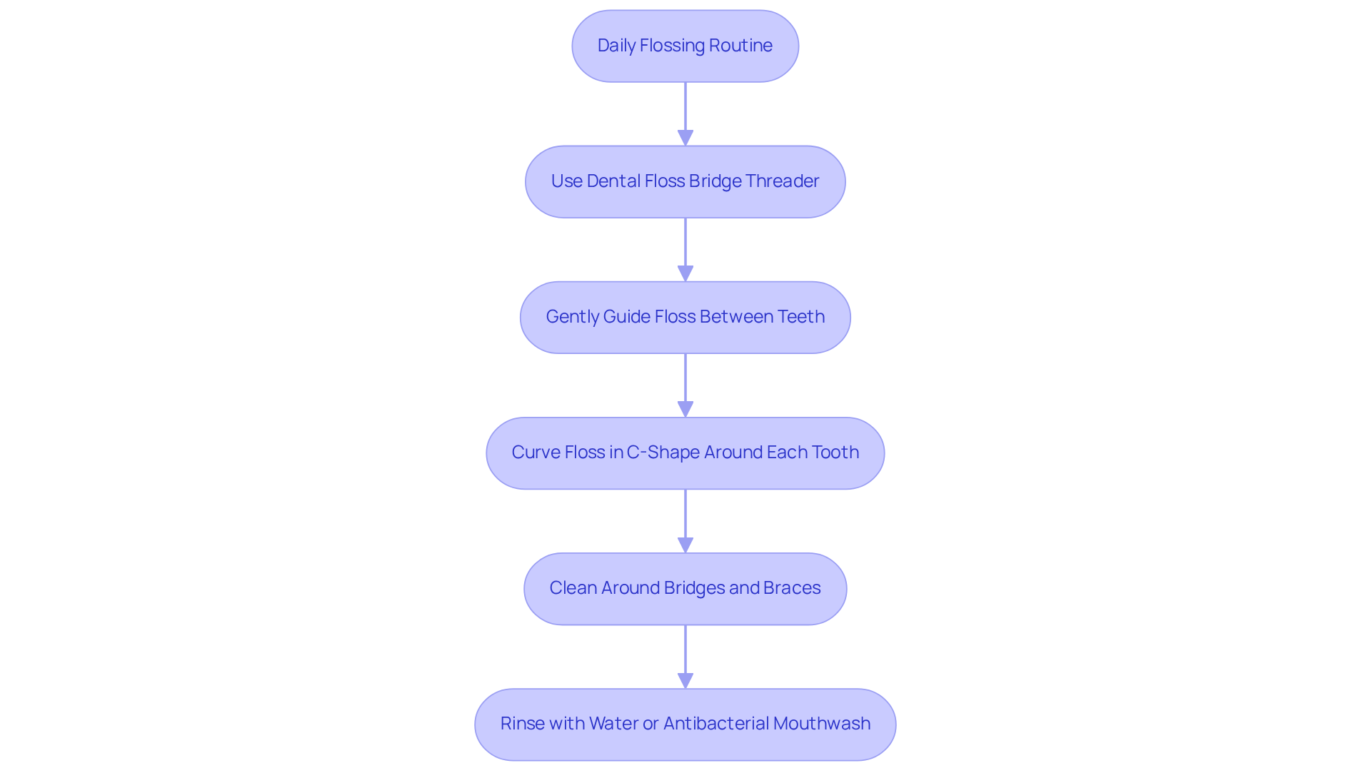 This flowchart guides you through the steps of flossing effectively. Start at the top and follow the arrows to see what to do next. Each box represents a key action to take for maintaining your oral hygiene. This flowchart guides you through the steps of flossing effectively. Start at the top and follow the arrows to see what to do next. Each box represents a key action to take for maintaining your oral hygiene.