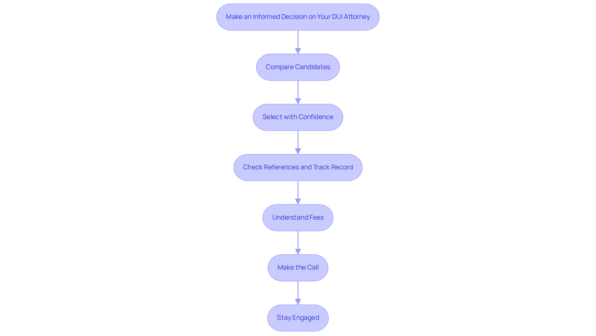 This flowchart guides you through the process of selecting a DUI attorney. Each box represents a step you should take, from comparing candidates to staying engaged after hiring. Follow the arrows to ensure you cover all important aspects of your decision.