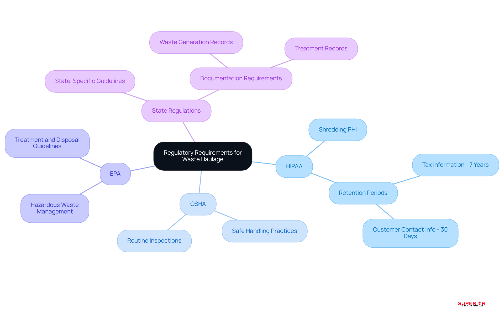 The central node represents the main topic, while branches show different regulatory categories. Each sub-branch provides specific guidelines or actions related to that category, helping you see how everything connects.