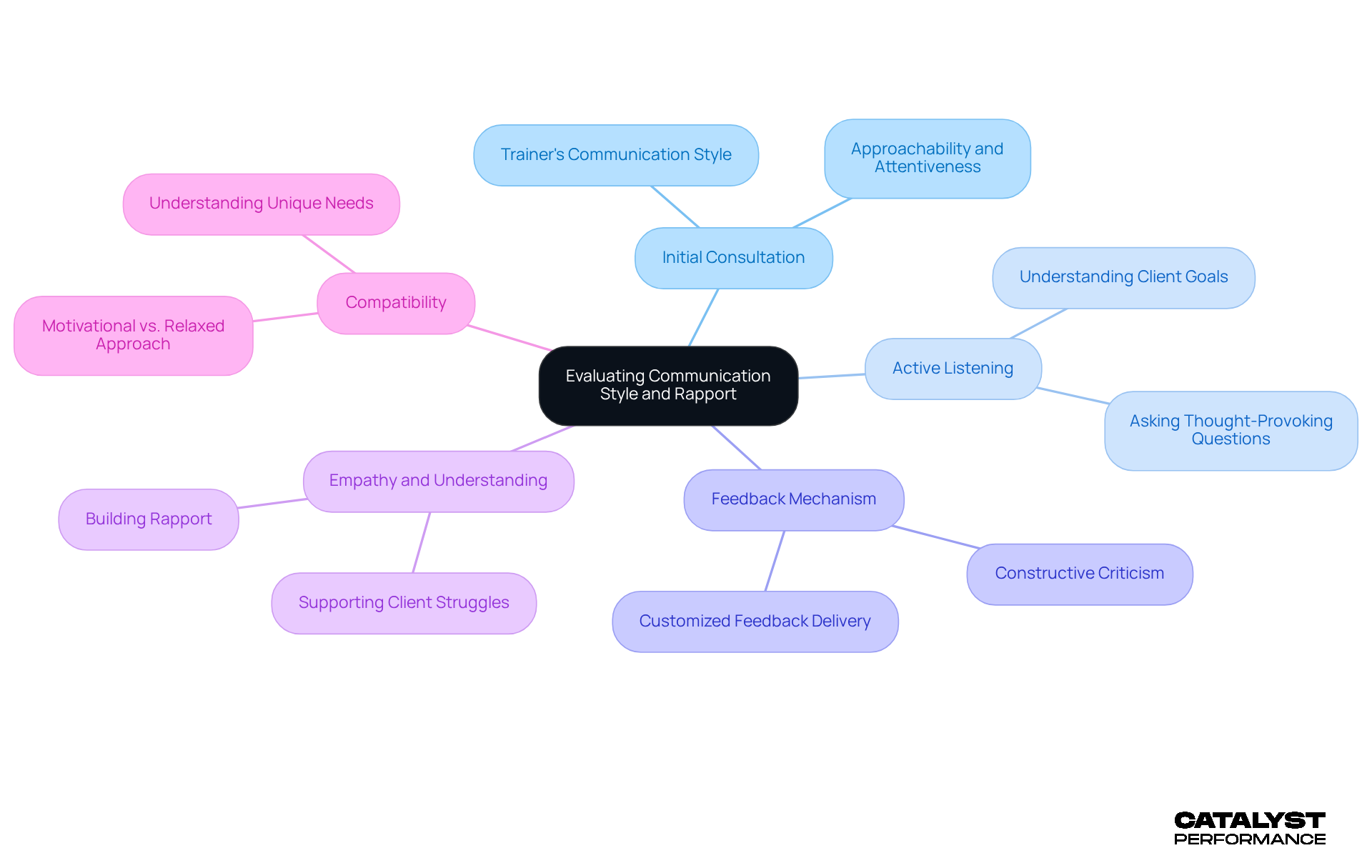 Begin at the center with the main topic, then follow the branches to explore each aspect of communication and rapport with your instructor. Each branch represents a key area to consider, helping you make an informed choice for your fitness journey. Begin at the center with the main topic, then follow the branches to explore each aspect of communication and rapport with your instructor. Each branch represents a key area to consider, helping you make an informed choice for your fitness journey.