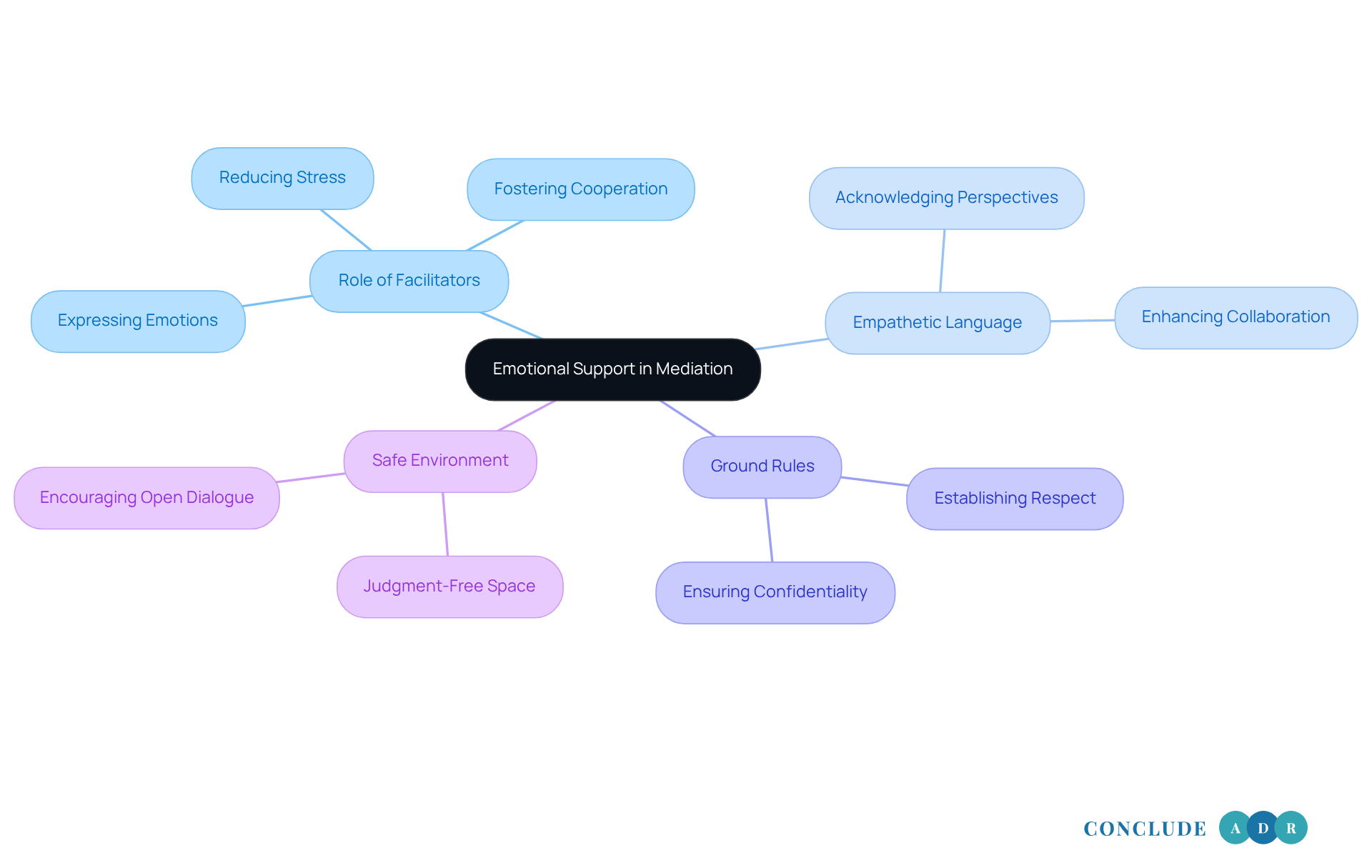 The central idea is emotional support in mediation, with branches showing how facilitators, language, and rules create a safe space for productive discussions.