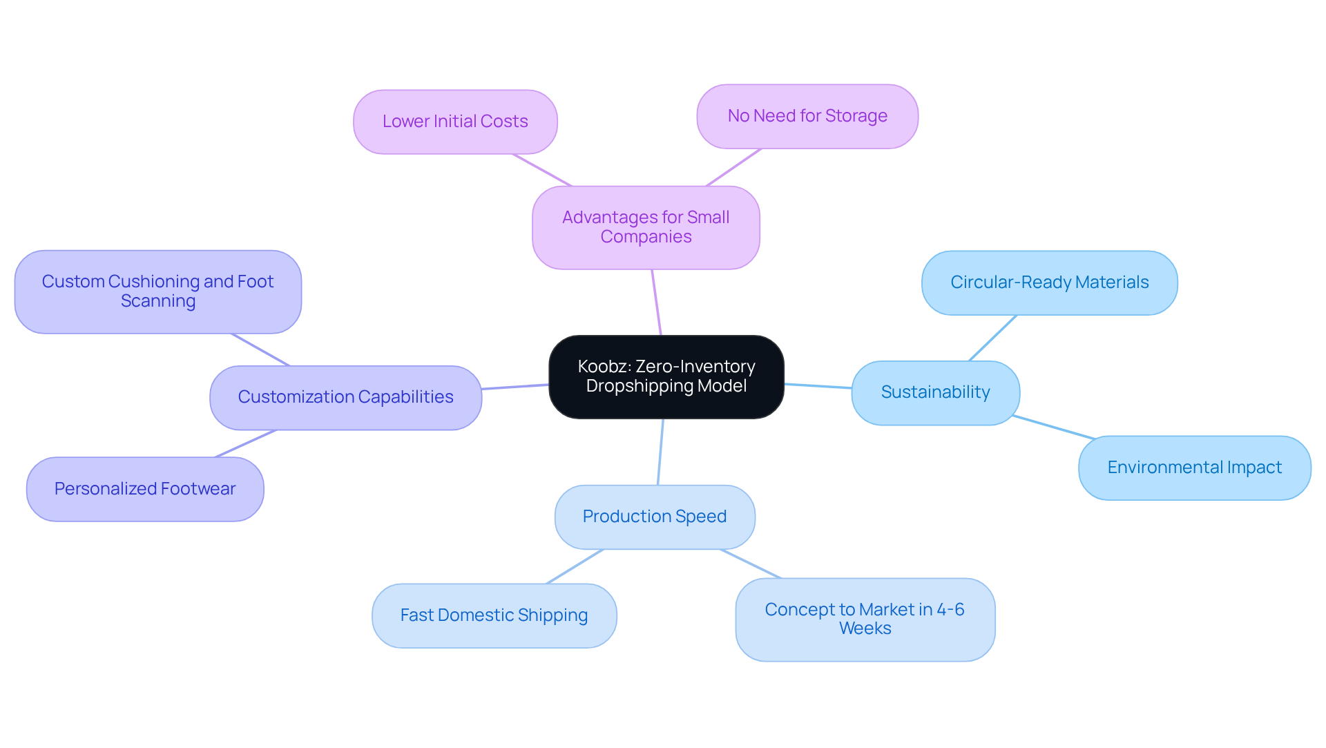 Start at the center with Koobz's innovative model, then explore how sustainability, speed, and customization play a role. Each branch represents a key aspect of the model, helping you see how they connect and contribute to the overall strategy.